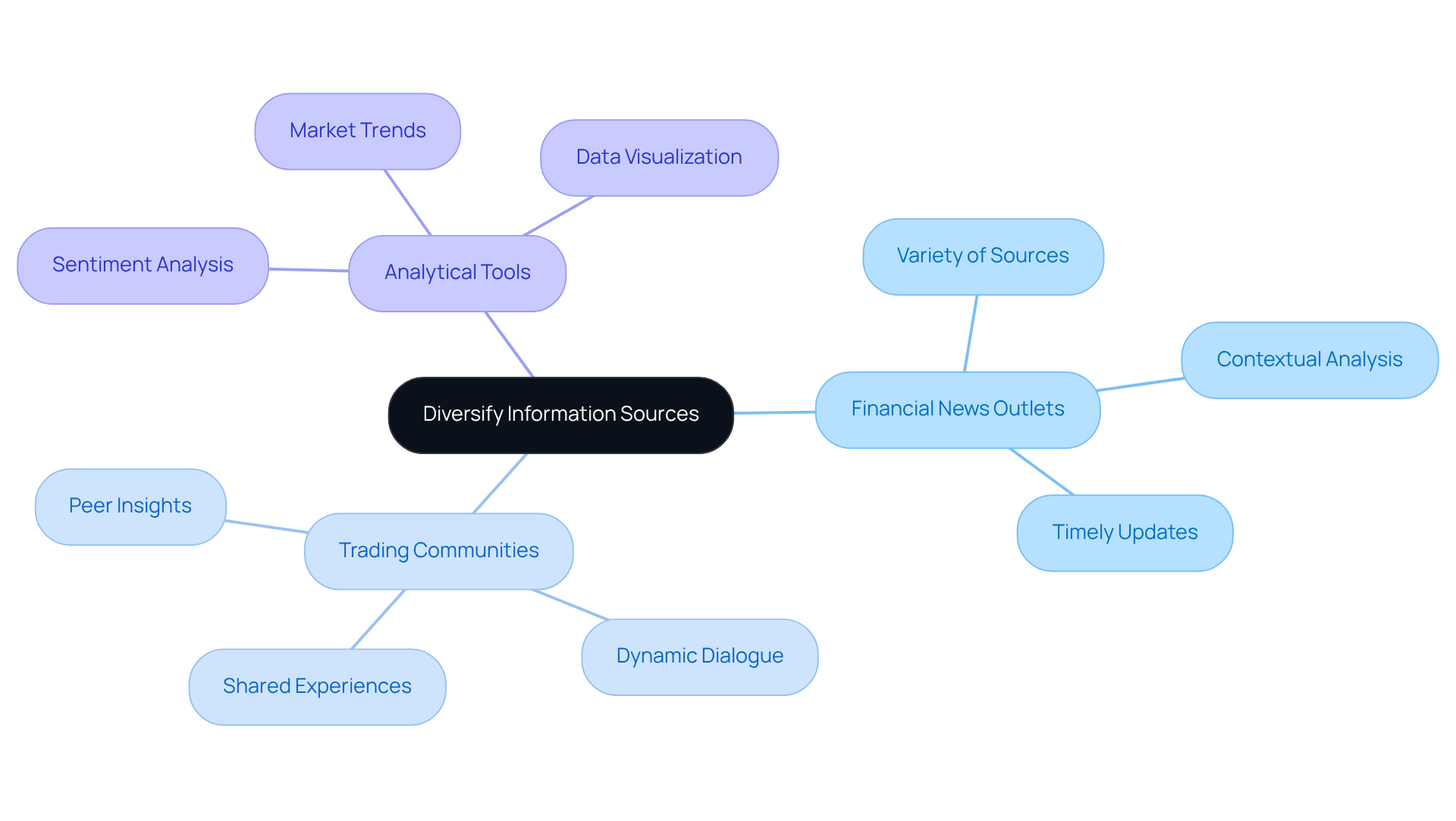 The central node represents the main idea of diversifying sources. Each branch shows a different method of gathering information, and the sub-branches provide specific examples or benefits of that method.