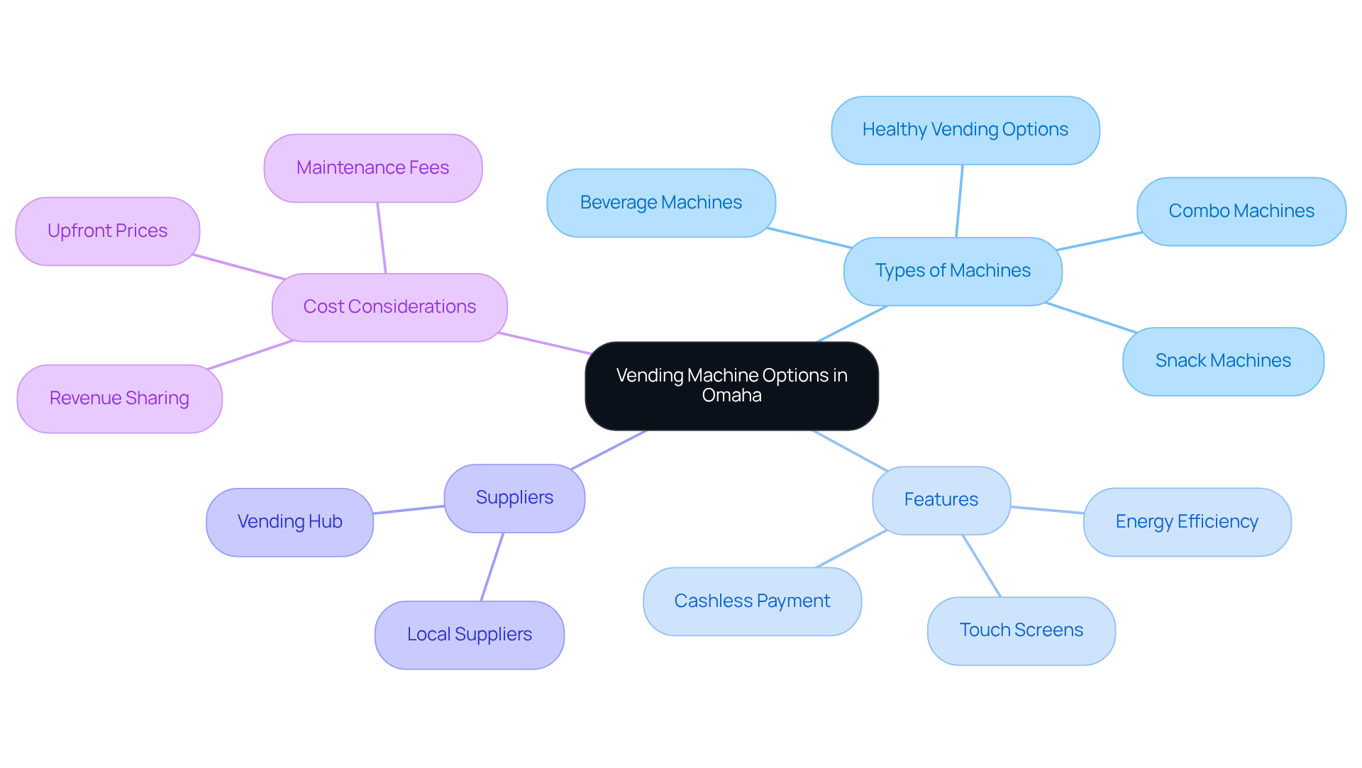 The central node represents the main topic of vending machines in Omaha. Each branch shows a different aspect to consider when choosing a vending machine, with sub-branches providing more detailed information.