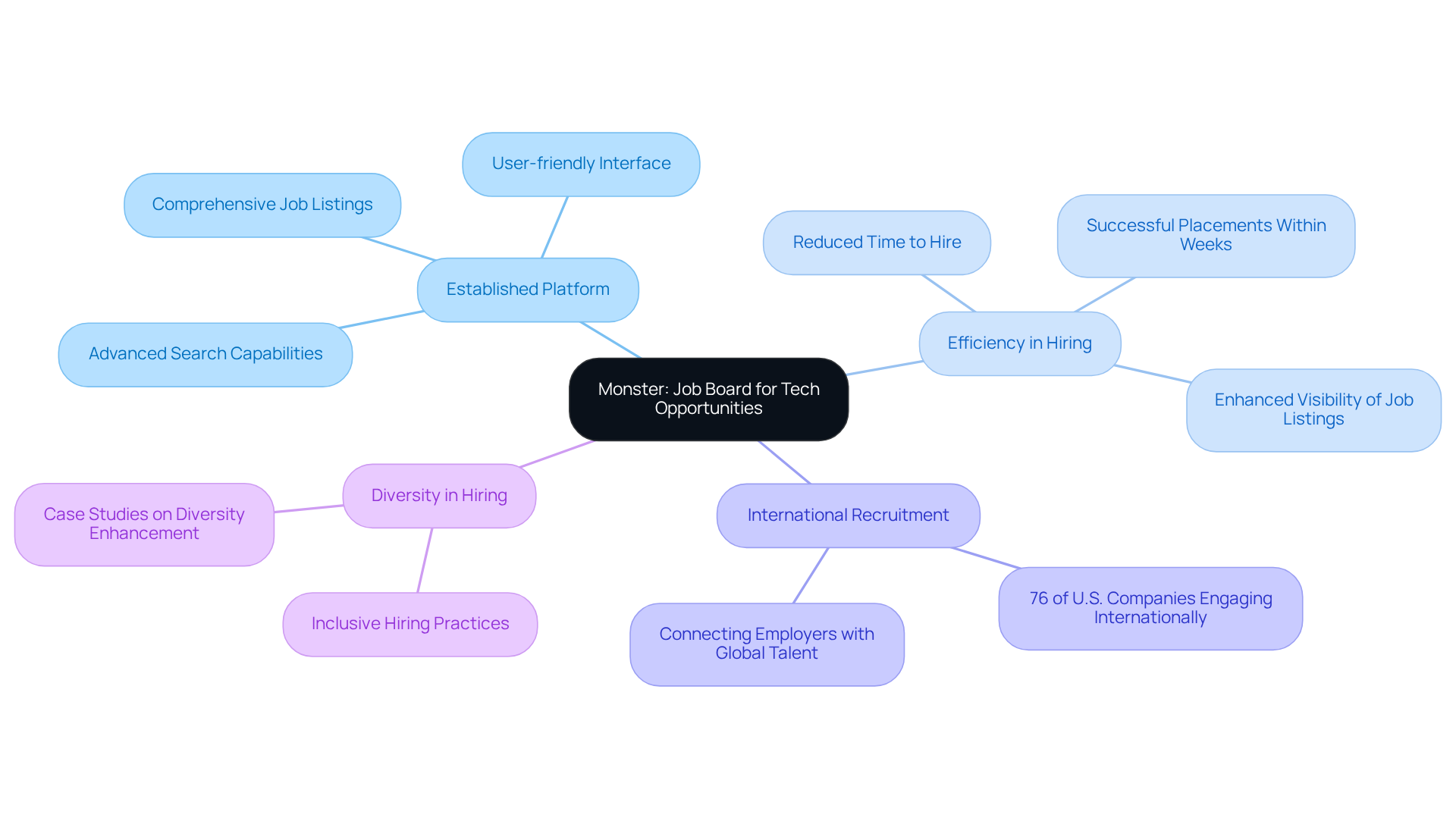 The central node represents Monster, while the branches show its key features and benefits. Each color-coded branch highlights a different aspect of how Monster can improve the hiring process. The central node represents Monster, while the branches show its key features and benefits. Each color-coded branch highlights a different aspect of how Monster can improve the hiring process.