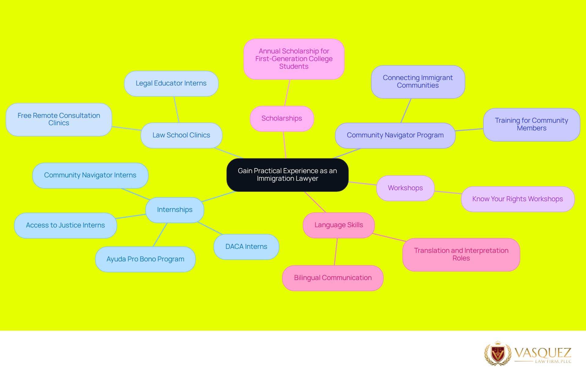 This mindmap shows the different ways you can gain practical experience as an immigration lawyer. Each branch represents a unique opportunity or program that can help you build your skills and connections in the field.