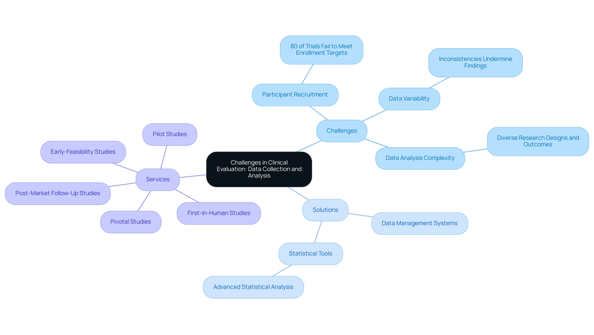 The central node represents the main topic, with branches illustrating challenges, proposed solutions, and specific services related to clinical evaluation.