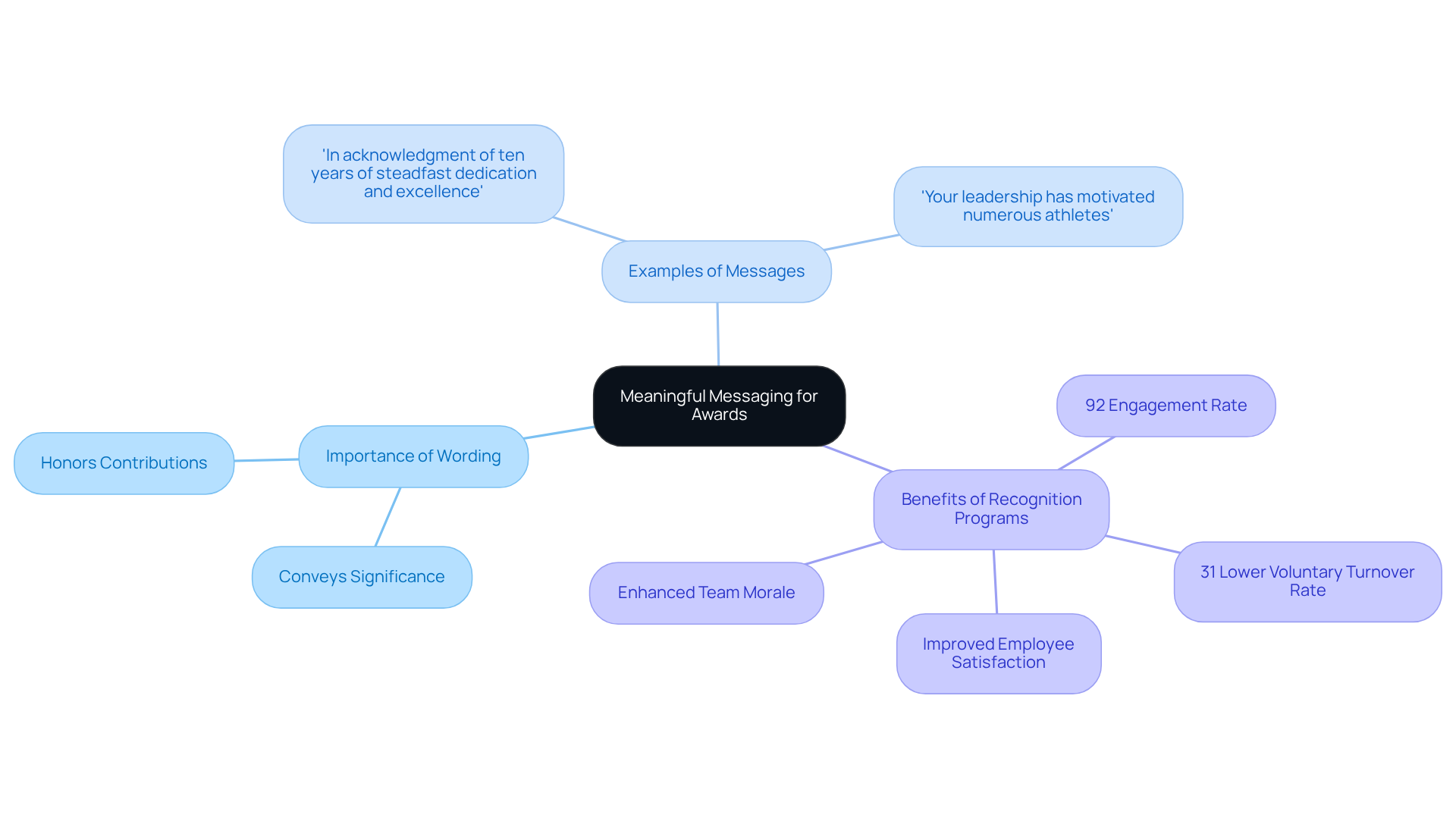 The center represents the main idea of crafting messages for awards. Each branch shows related concepts: the importance of wording, examples of impactful phrases, and the benefits of recognition programs. Follow the branches to explore how thoughtful messaging can enhance the impact of awards.