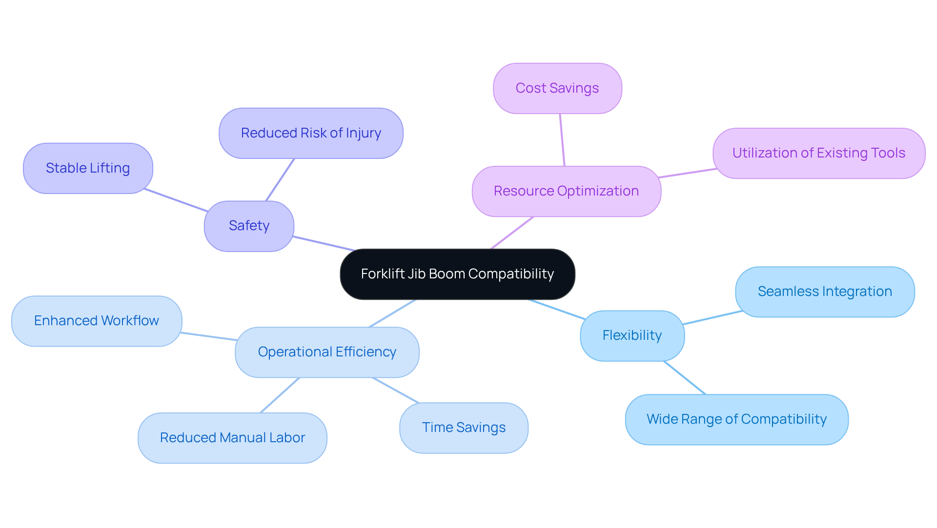 The central node represents the main topic, while the branches show the various benefits of using jib boom extensions. Each sub-branch provides more detail on how these benefits manifest in practical terms.