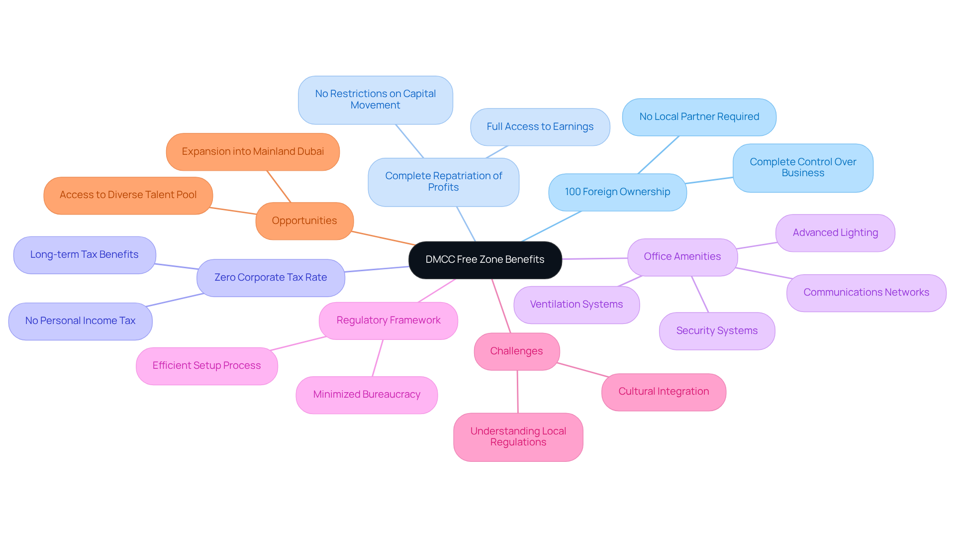The central node represents the DMCC Free Zone, with branches showing the key benefits and features. Each color-coded branch helps you see how different aspects contribute to the overall advantages for businesses.
