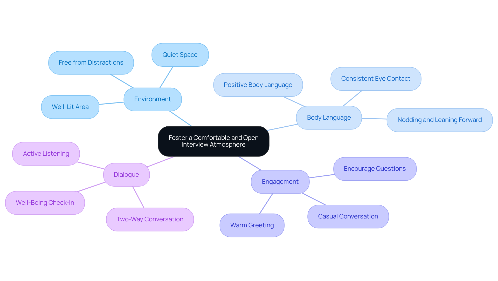 The central idea is about creating a welcoming environment for interviews. Each branch represents a key area of focus, and the sub-nodes provide specific strategies to implement. Follow the branches to explore how to enhance the interview experience. The central idea is about creating a welcoming environment for interviews. Each branch represents a key area of focus, and the sub-nodes provide specific strategies to implement. Follow the branches to explore how to enhance the interview experience.