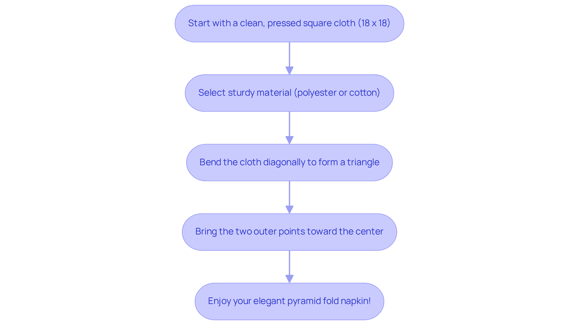 Each box represents a step in the process of creating a pyramid fold napkin. Follow the arrows to see how to go from start to finish, ensuring you create an elegant dining experience.