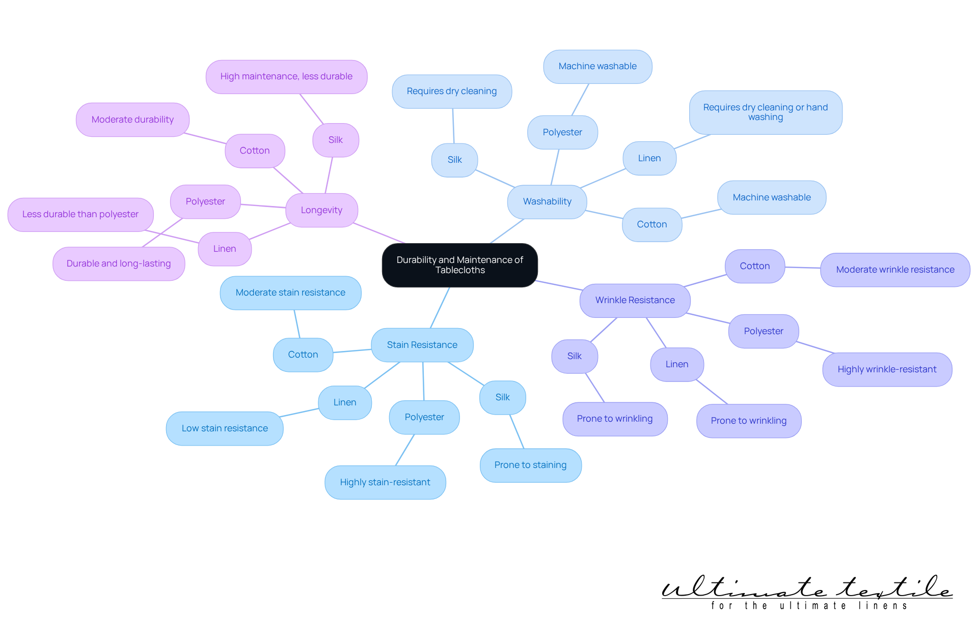 The central node represents the main topic, while the branches show different factors to consider. Each fabric type is linked to its qualities, helping you compare them easily. The central node represents the main topic, while the branches show different factors to consider. Each fabric type is linked to its qualities, helping you compare them easily.