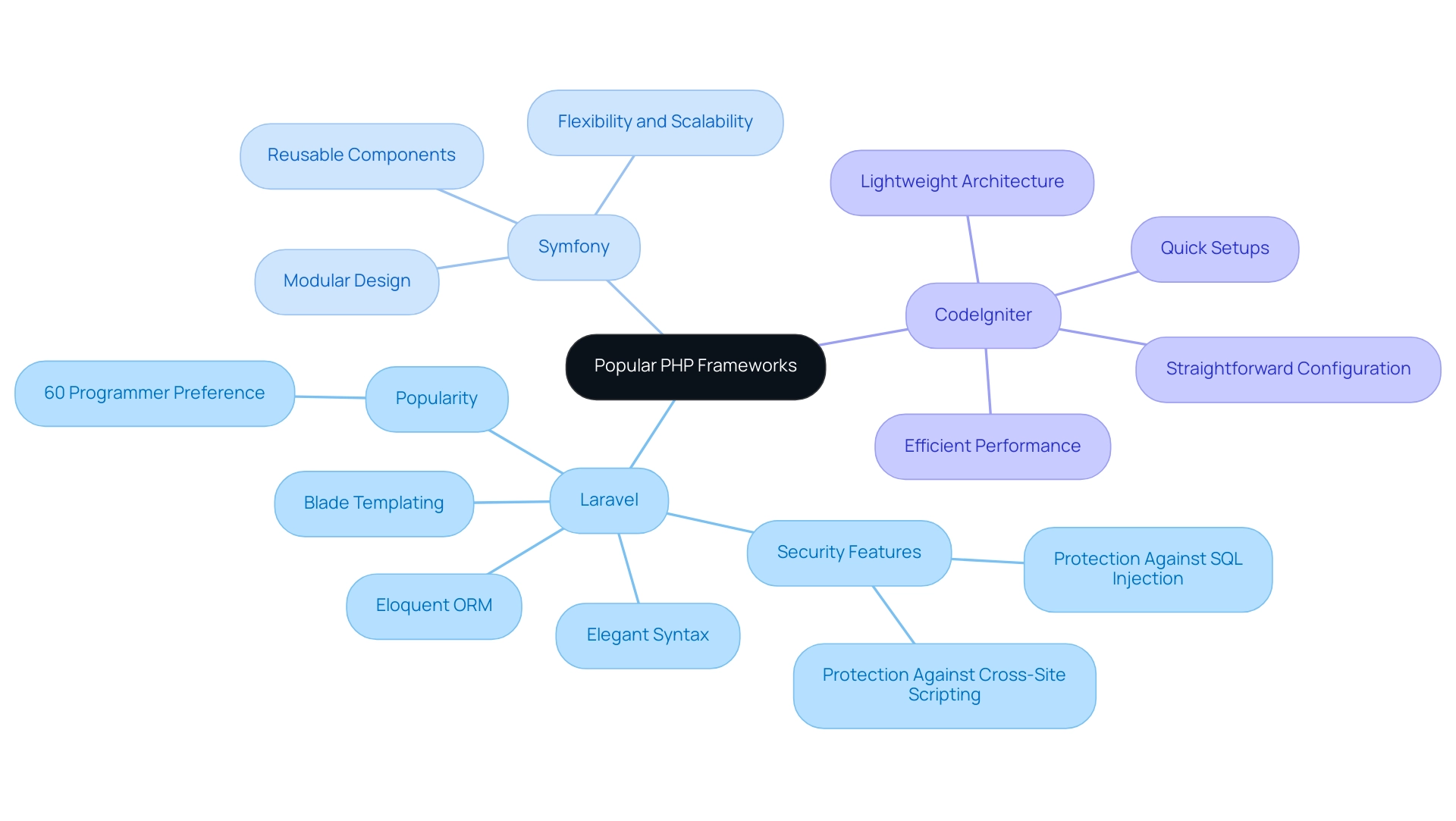 The central node represents PHP frameworks, with branches indicating Laravel, Symfony, and CodeIgniter, and sub-branches detailing their features and benefits.