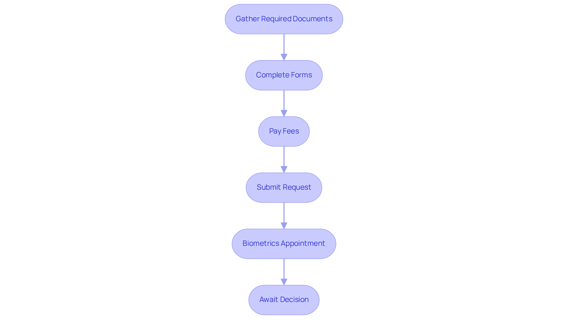 This flowchart shows the steps you need to follow to apply for DACA. Start at the top and follow the arrows down to see what you need to do at each stage. Each box represents a specific action, making it easier to understand the process.