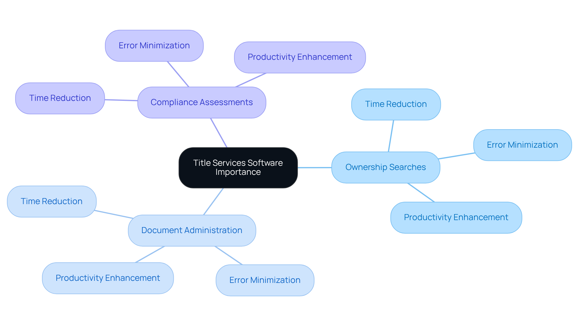 4 Steps to Buy Land and Title Services Software Effectively