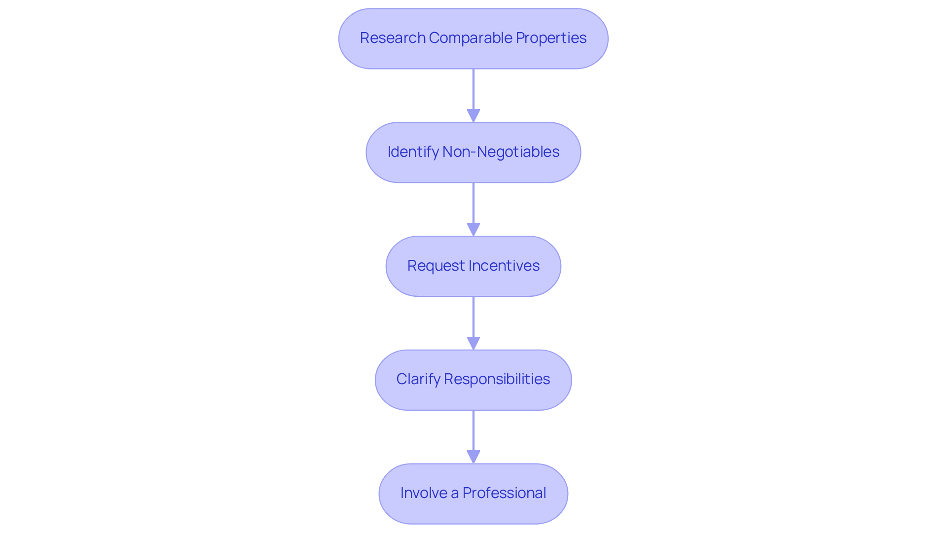 Each box represents a key strategy in the lease negotiation process. Follow the arrows to see how each step builds on the previous one, guiding you toward securing the best lease terms.