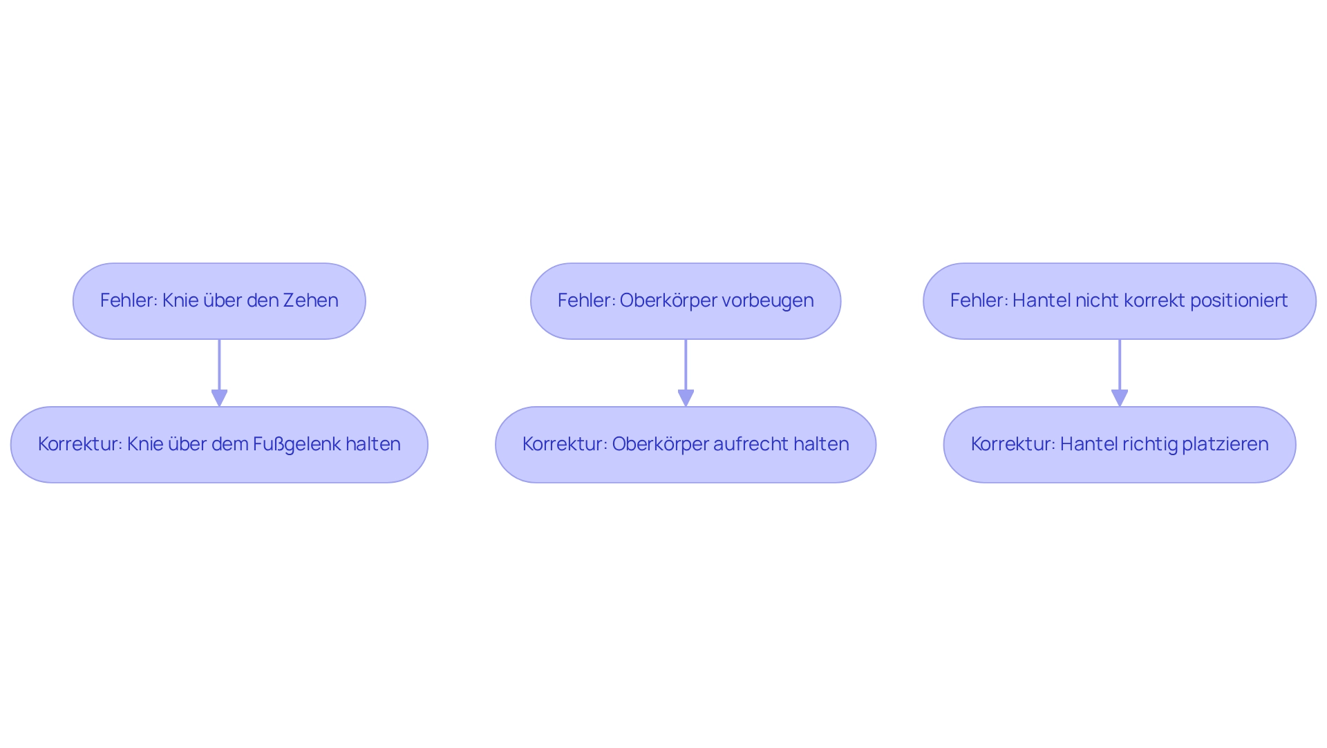 Jedes Kästchen repräsentiert einen Fehler oder eine empfohlene Maßnahme. Die Farben unterscheiden zwischen Fehlern (rot) und Korrekturmaßnahmen (grün).
