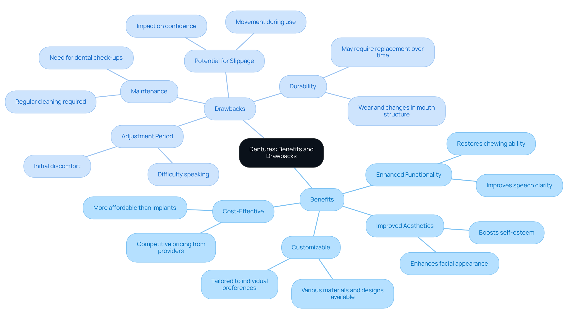 The mindmap starts with the central theme of dentures, branching out into the advantages (in green) and disadvantages (in red) of using them. Each point gives insight into considerations for making an informed choice.