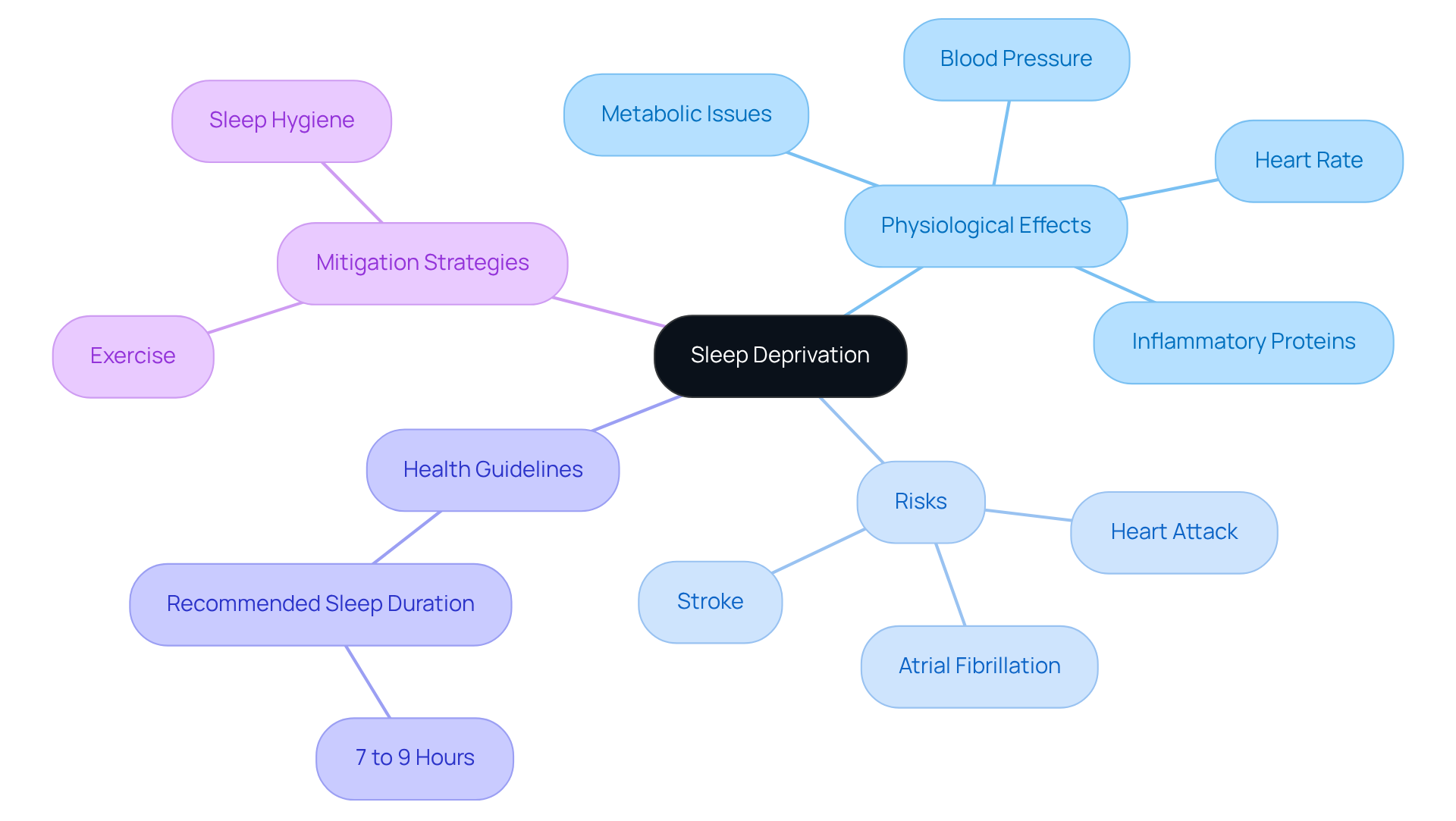 The central node represents sleep deprivation, with branches showing its effects on heart health and related risks. Each color-coded branch helps you navigate through the various impacts and considerations, making it easier to understand the importance of adequate rest.