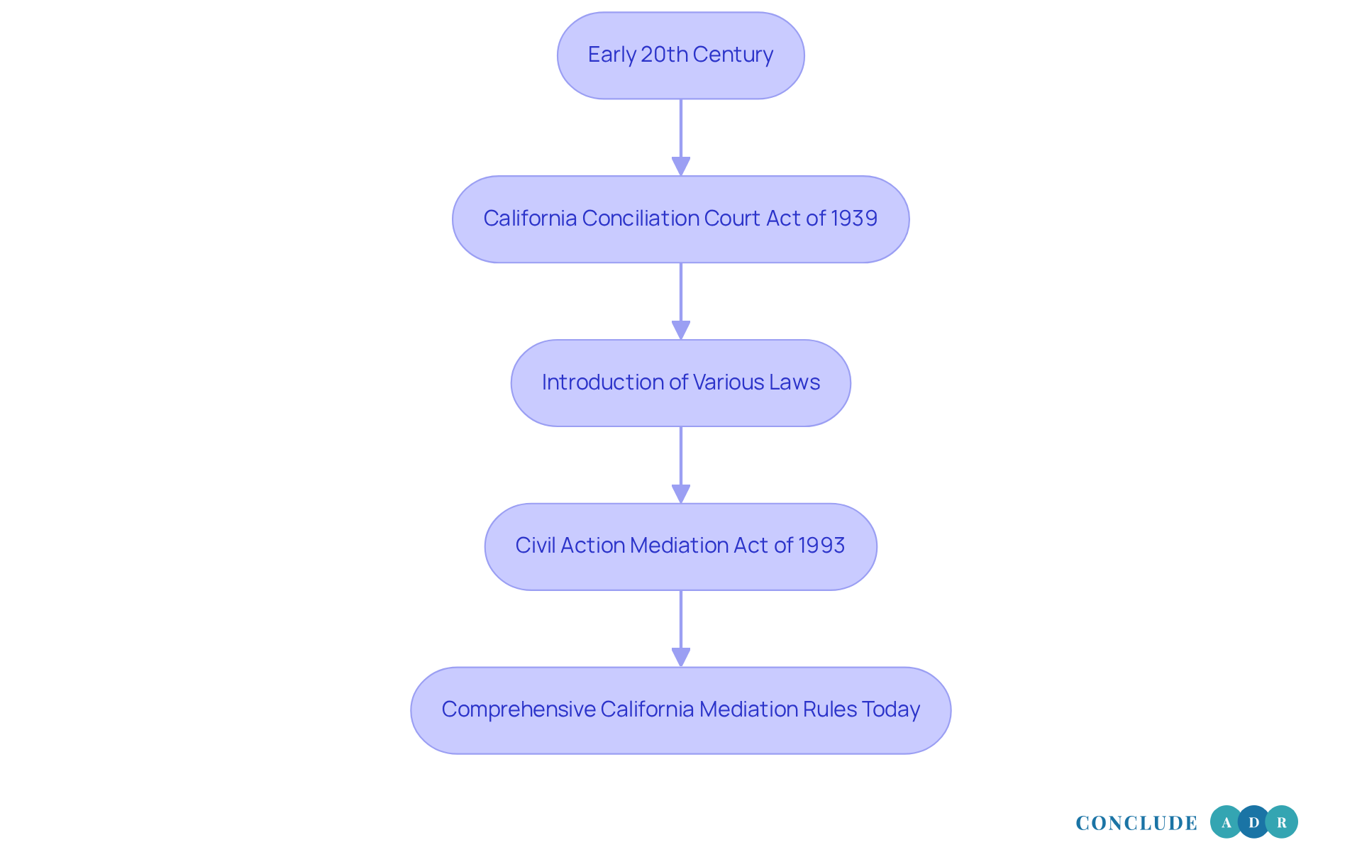 Each box represents a key milestone in the evolution of mediation rules in California. Follow the arrows to see how each event builds on the previous one, leading to the comprehensive rules we have today. Each box represents a key milestone in the evolution of mediation rules in California. Follow the arrows to see how each event builds on the previous one, leading to the comprehensive rules we have today.
