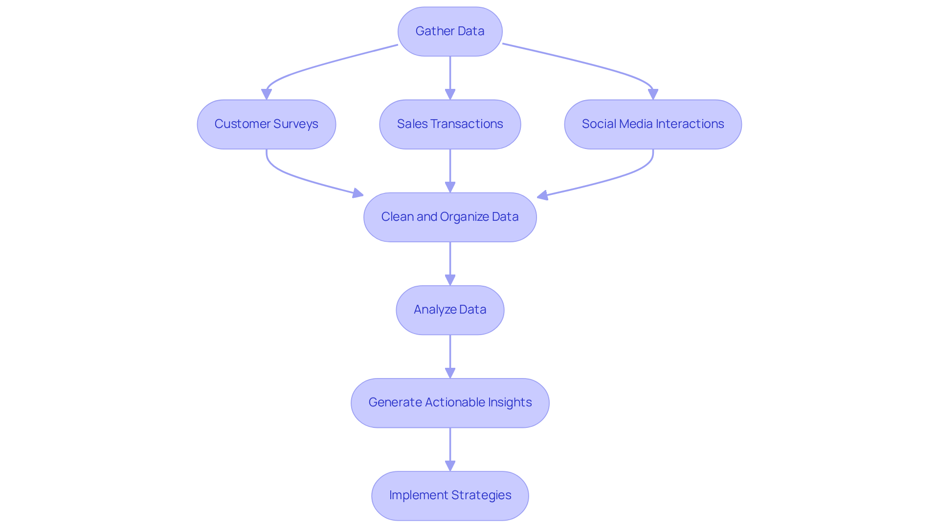 Each box represents a step in the process of turning data into insights. Follow the arrows to see how data moves from gathering to analysis and finally to actionable strategies.