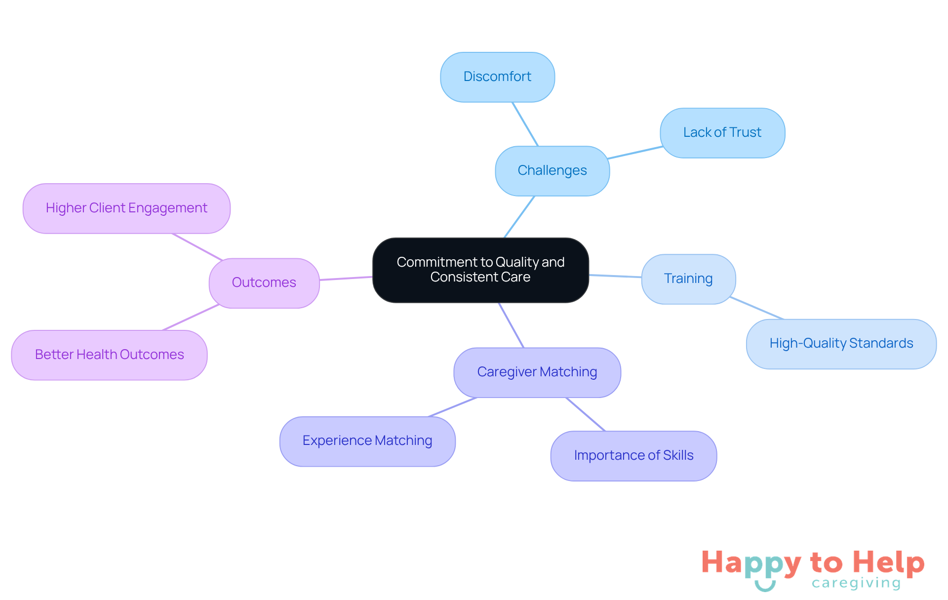 The central idea is about ensuring quality and consistency in care. Each branch represents a key aspect of this commitment, showing how they connect to improve client experiences.