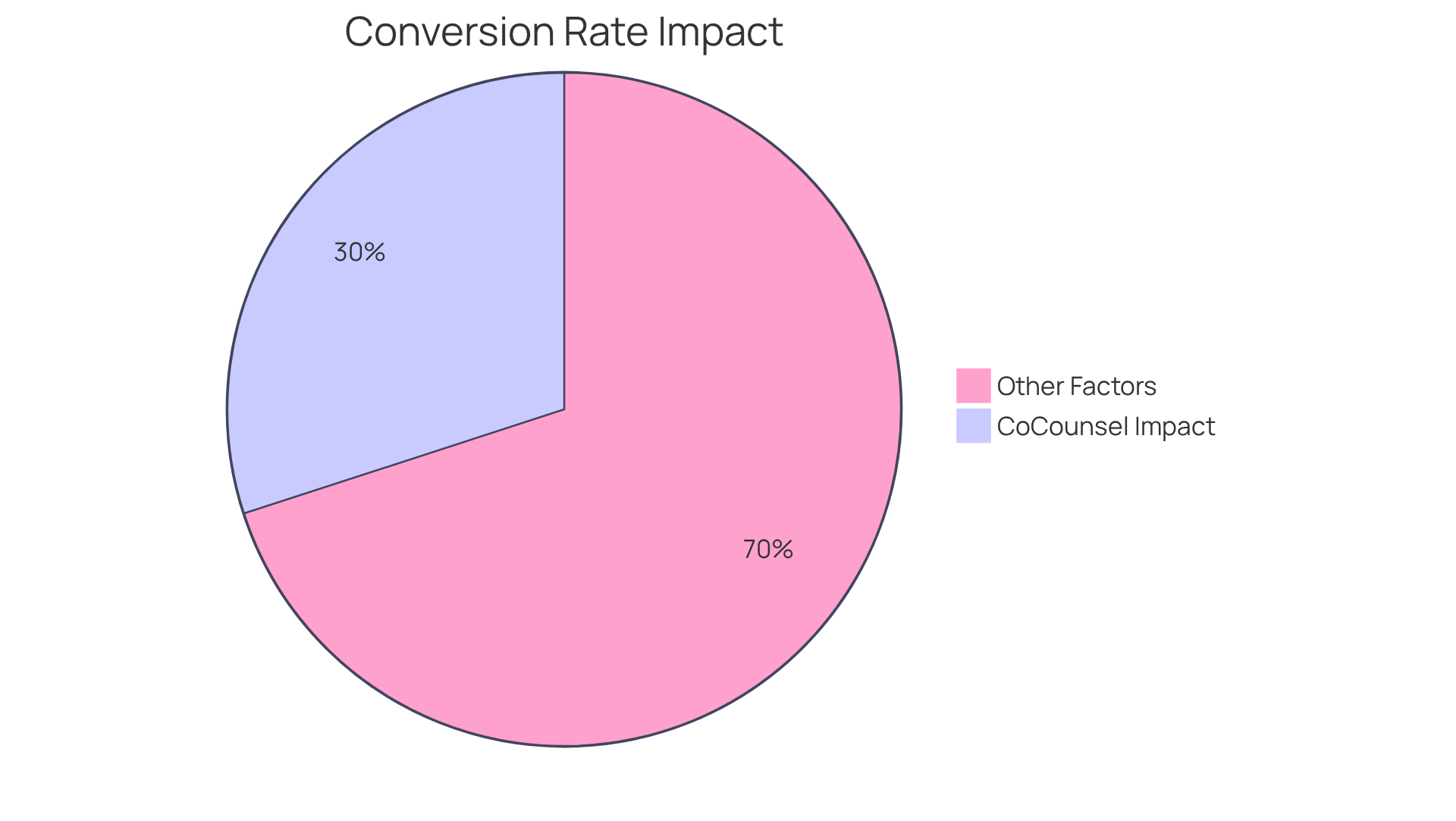 The green slice shows the 30% increase in conversion rates thanks to CoCounsel, while the gray slice represents other factors contributing to lead tracking success.