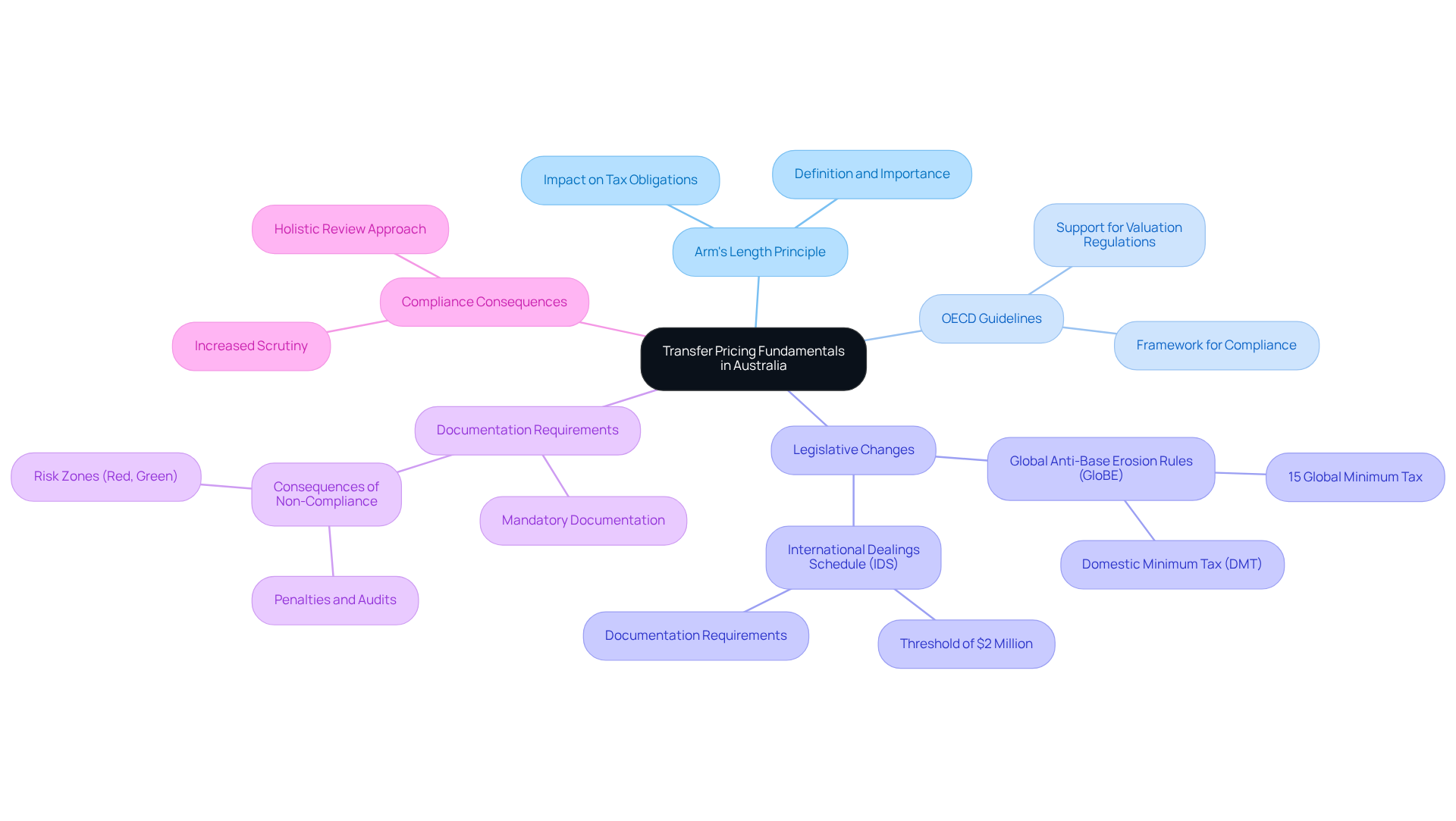 This mindmap starts with the core concept of transfer pricing in Australia at the center. Each branch represents a crucial aspect of the topic, helping you navigate through the complexities of regulations, principles, and compliance requirements. Follow the branches to explore how each element connects to the overall understanding of transfer pricing. This mindmap starts with the core concept of transfer pricing in Australia at the center. Each branch represents a crucial aspect of the topic, helping you navigate through the complexities of regulations, principles, and compliance requirements. Follow the branches to explore how each element connects to the overall understanding of transfer pricing.
