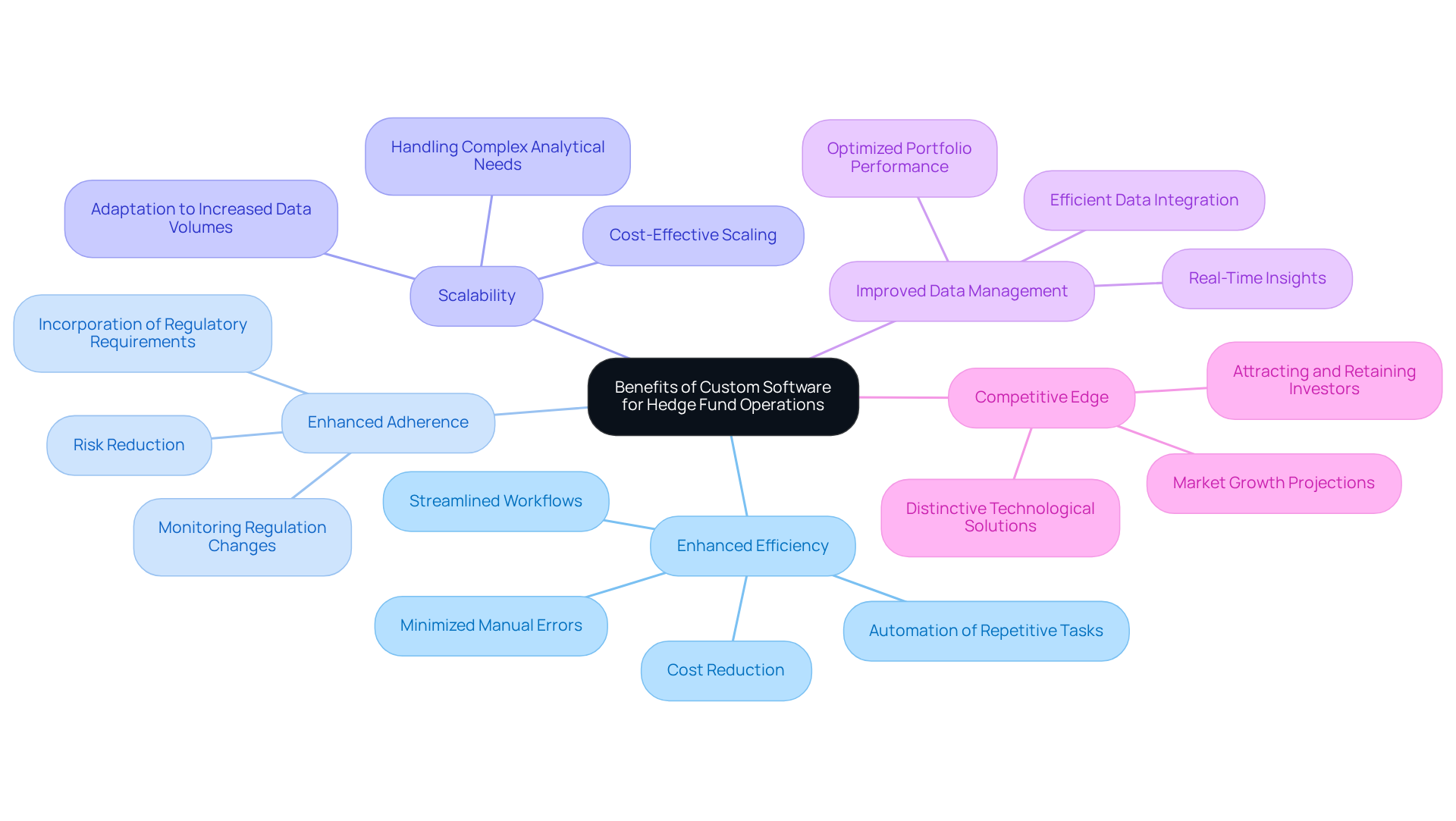 The central node represents the overall theme of custom software benefits, while each branch highlights a specific advantage. The sub-branches provide further details or examples, helping you understand how each benefit contributes to hedge fund operations.