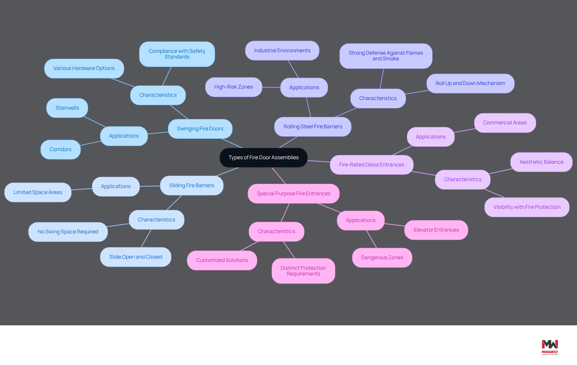 This mindmap starts with the main topic in the center and branches out to show different types of fire door assemblies. Each branch represents a type, and the sub-branches provide details about their specific applications. This layout helps you see how each type contributes to building safety. This mindmap starts with the main topic in the center and branches out to show different types of fire door assemblies. Each branch represents a type, and the sub-branches provide details about their specific applications. This layout helps you see how each type contributes to building safety.