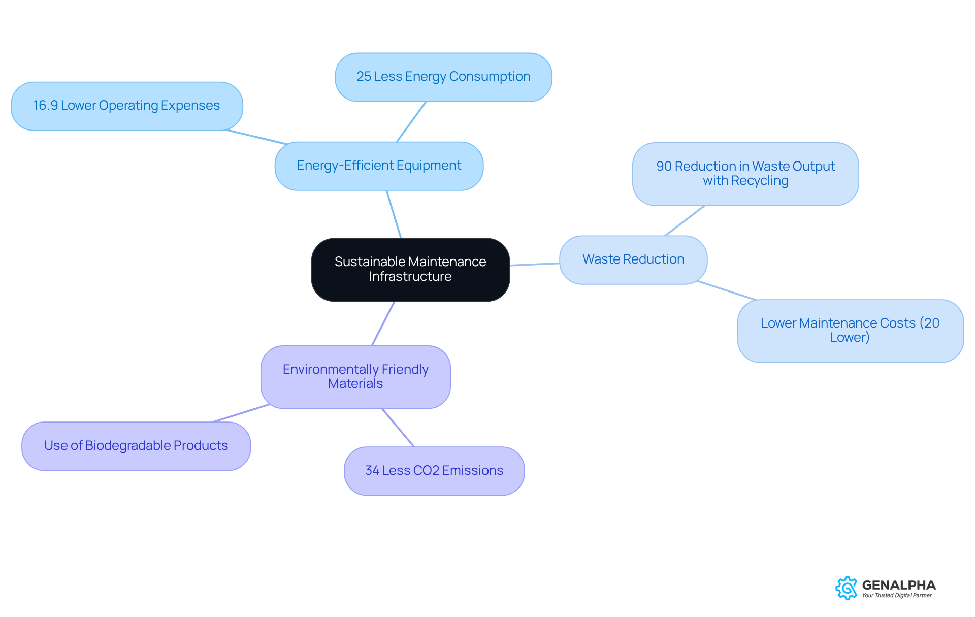 The central node represents the main focus. Each branch shows a strategy for sustainability, and the sub-branches highlight specific benefits and statistics related to those strategies.