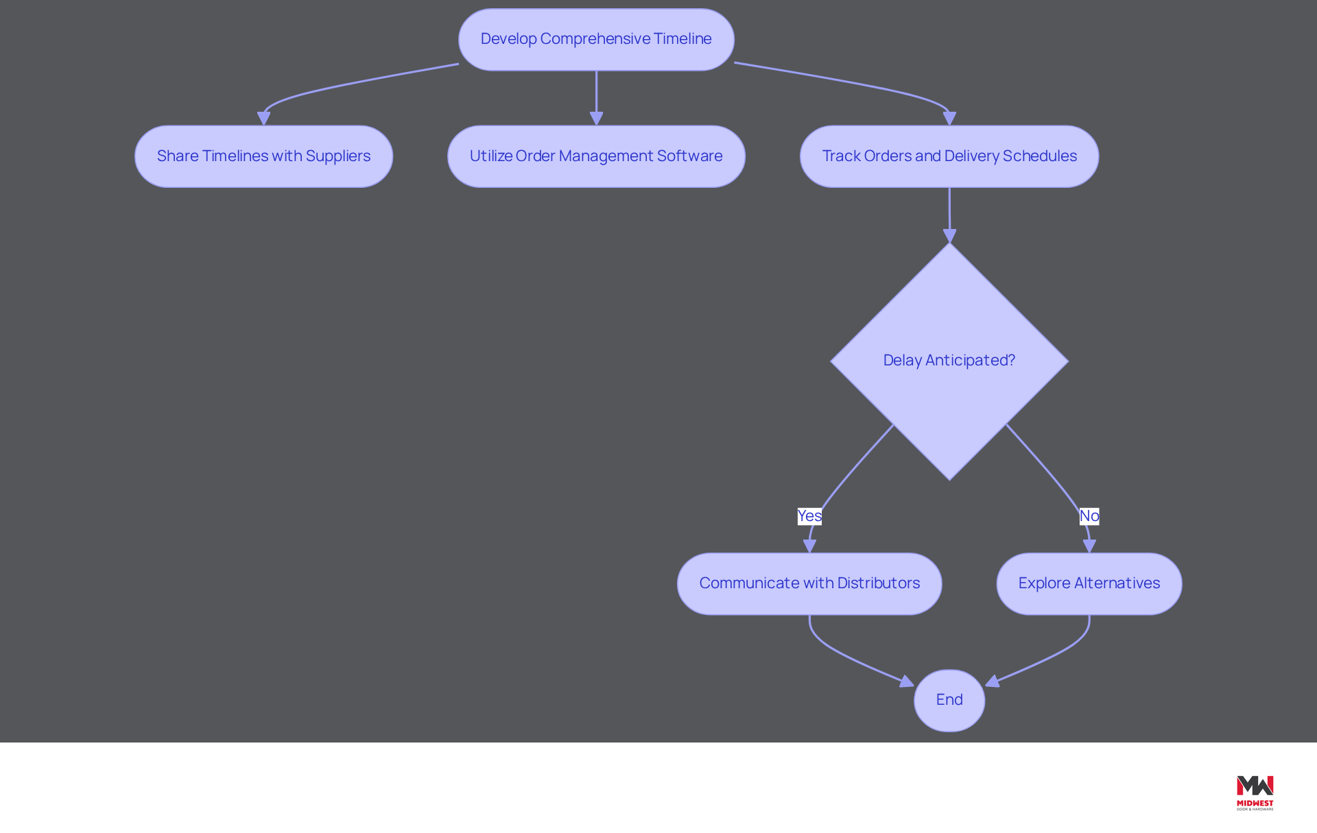 This flowchart outlines the steps to manage order placements and delivery schedules effectively. Follow the arrows to see how each step connects, from developing a timeline to communicating about delays. Each box represents an action you can take to keep your project on track. This flowchart outlines the steps to manage order placements and delivery schedules effectively. Follow the arrows to see how each step connects, from developing a timeline to communicating about delays. Each box represents an action you can take to keep your project on track.