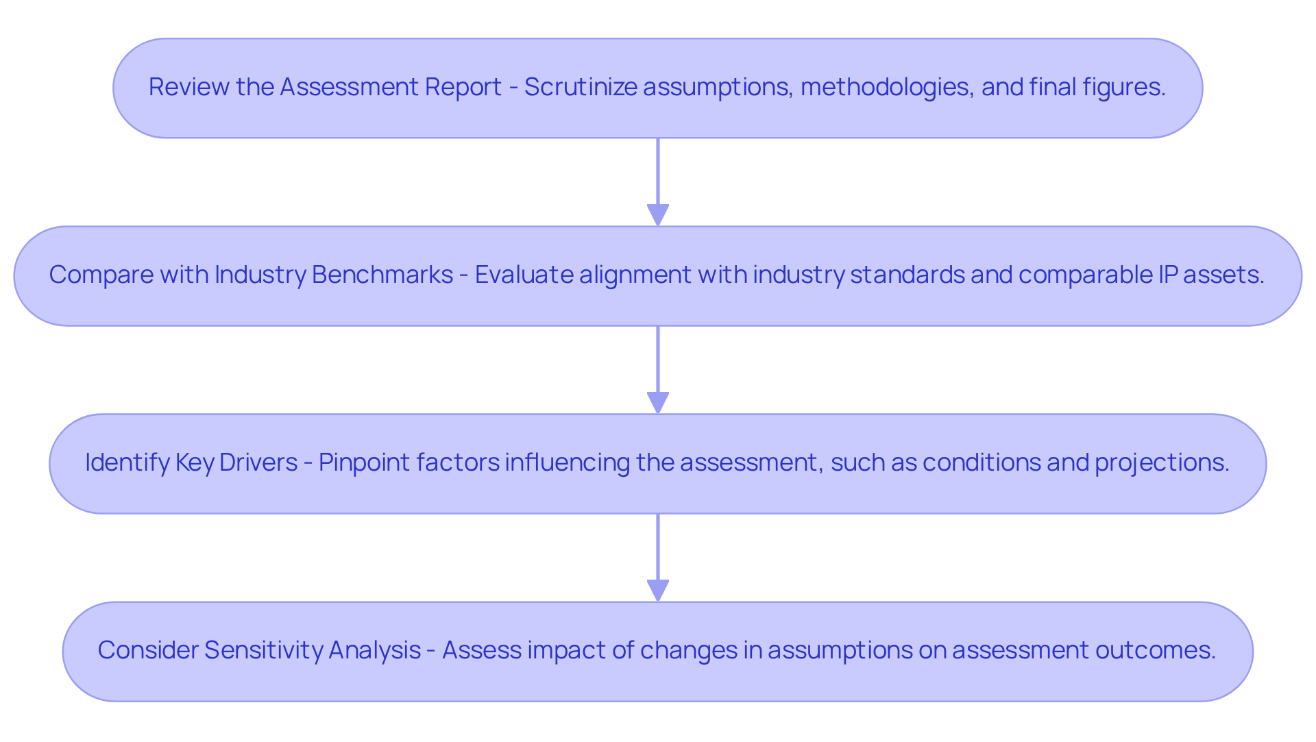 This flowchart outlines the steps to effectively analyze and interpret valuation results. Start at the top with 'Review the Assessment Report' and follow the arrows down to see how each step builds on the previous one, leading to better decision-making regarding intellectual property assets.