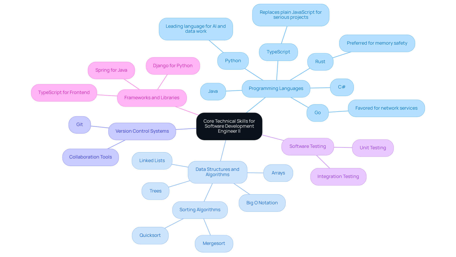 This mindmap starts with the main idea of mastering technical skills at the center. Each branch represents a key skill area, and the sub-branches provide more details about what each skill entails. Follow the branches to see how these skills connect and contribute to success in software development.