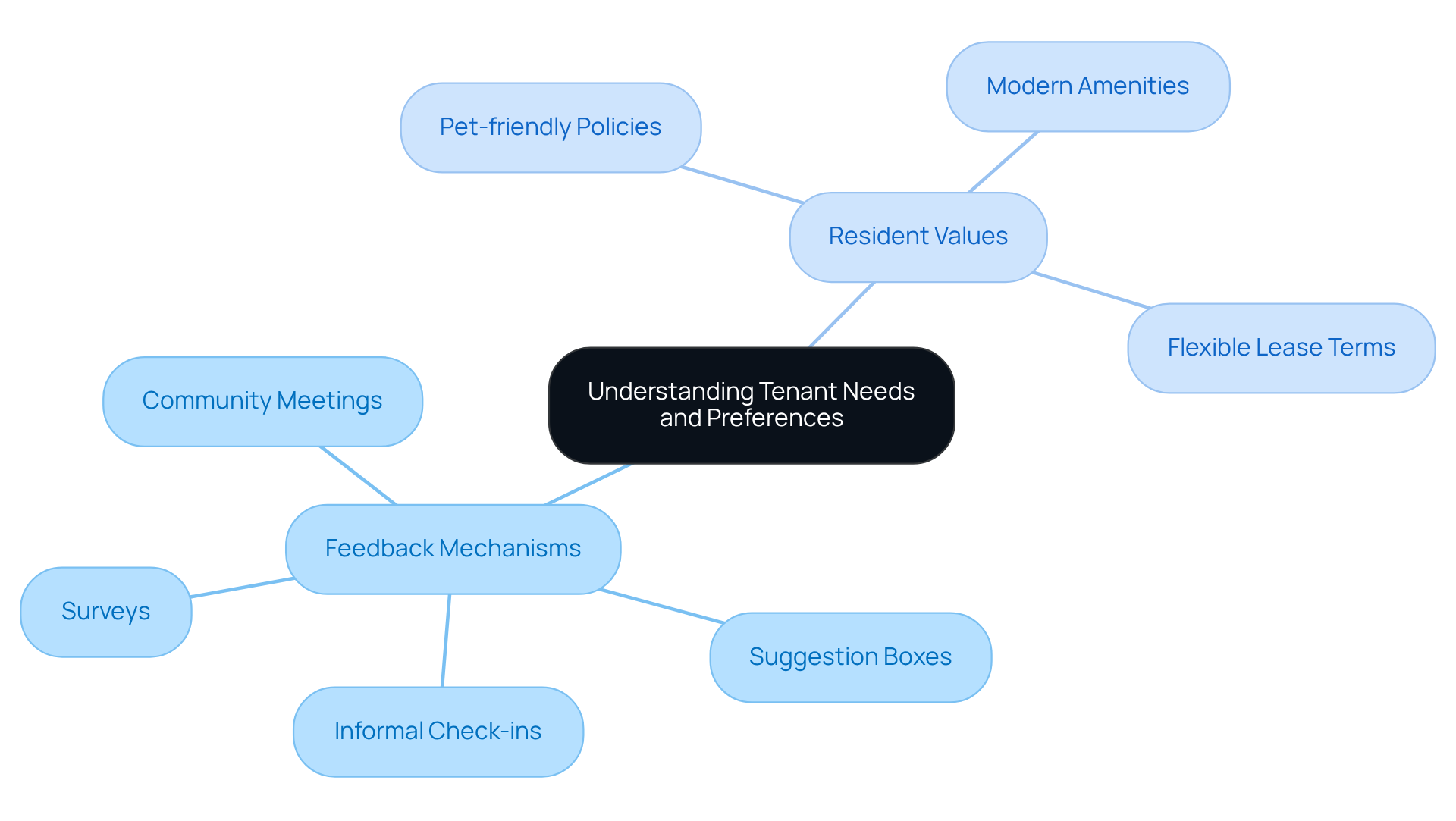 The center represents the main goal of understanding tenant needs. Each branch shows different ways to gather feedback and what residents value, helping property managers improve services and build community. The center represents the main goal of understanding tenant needs. Each branch shows different ways to gather feedback and what residents value, helping property managers improve services and build community.