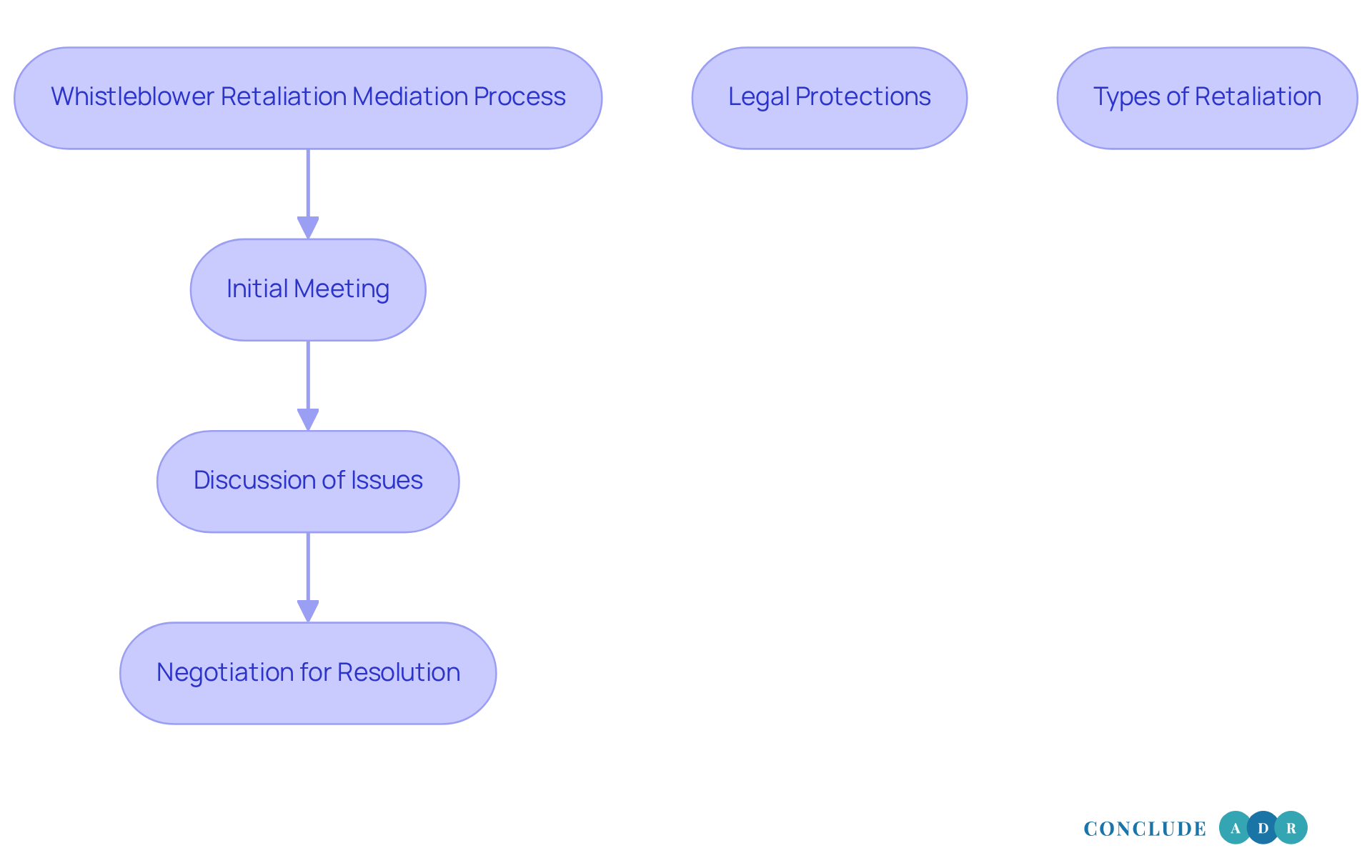 Follow the arrows to see the steps in the mediation process. The side notes provide important information about legal protections and types of retaliation that whistleblowers may face. Follow the arrows to see the steps in the mediation process. The side notes provide important information about legal protections and types of retaliation that whistleblowers may face.