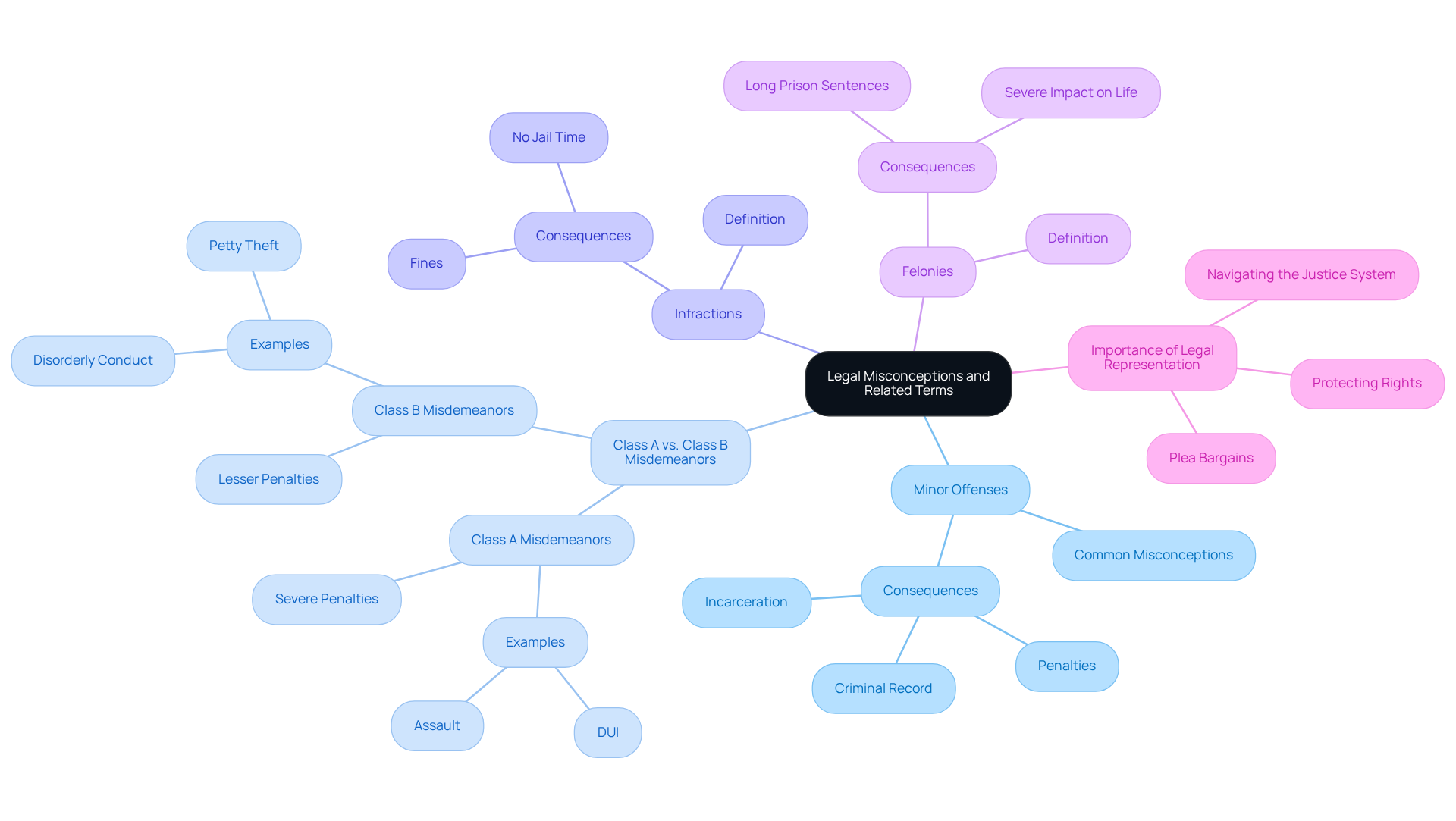 This mindmap helps you visualize the relationships between different legal terms and offenses. Start at the center with the main topic, then explore the branches to see how each term connects and what it means in the context of legal charges.