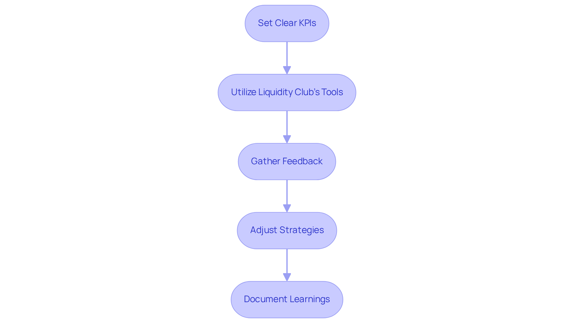 Each box represents a crucial step in the fundraising process. Follow the arrows to see how each step leads to the next, helping you effectively manage and improve your campaign.