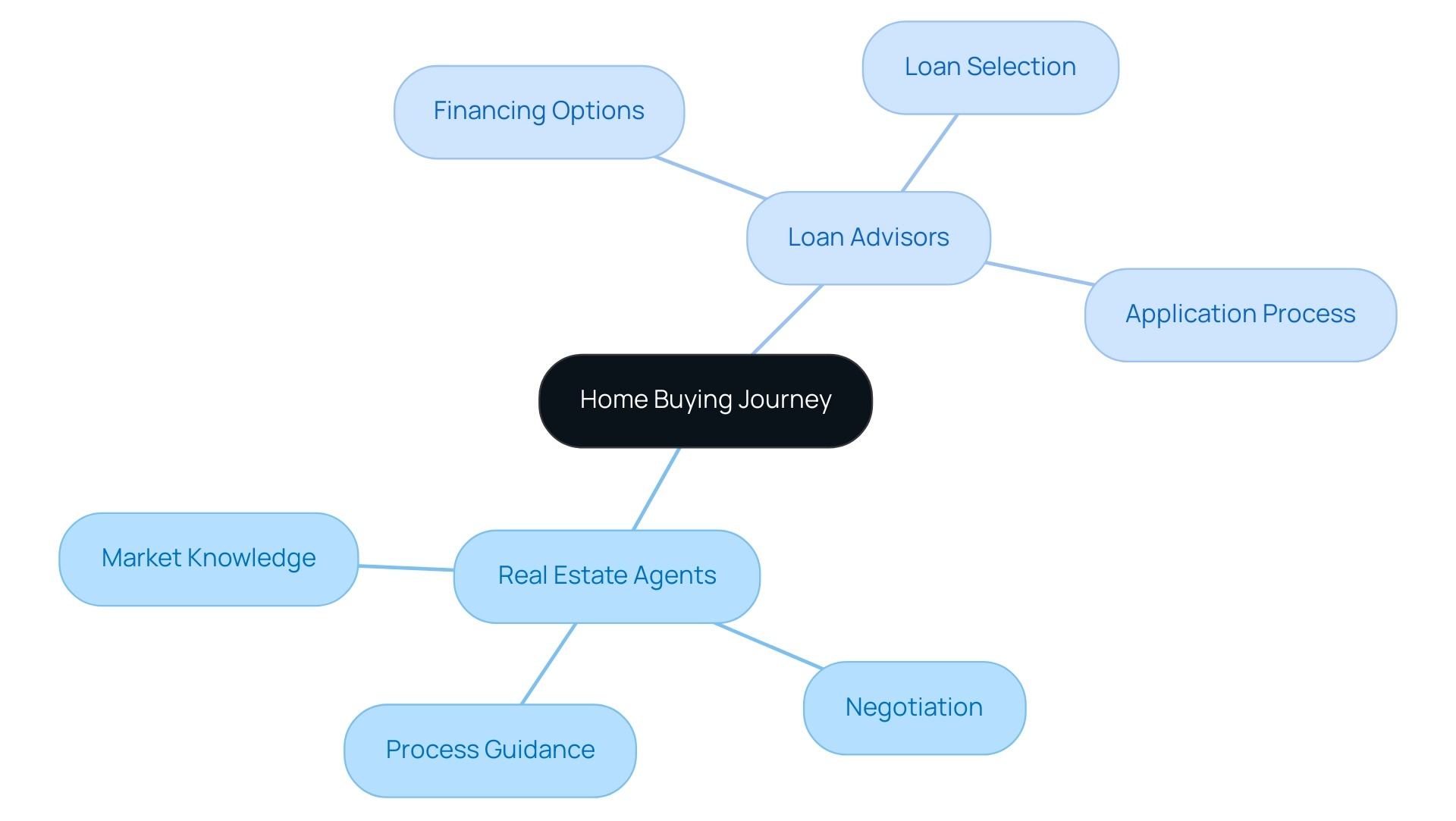 The central node represents the home buying journey, with branches for real estate agents and loan advisors highlighting their specific roles and contributions.