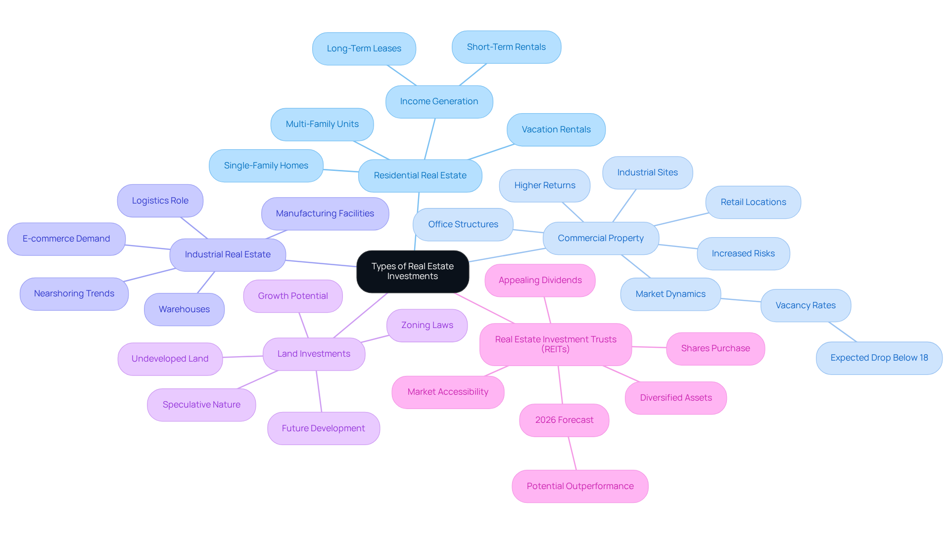 The central node represents the main topic of real estate investments, while each branch shows a specific type of investment. The sub-branches highlight important features or trends related to each type, helping you understand the landscape of real estate opportunities.