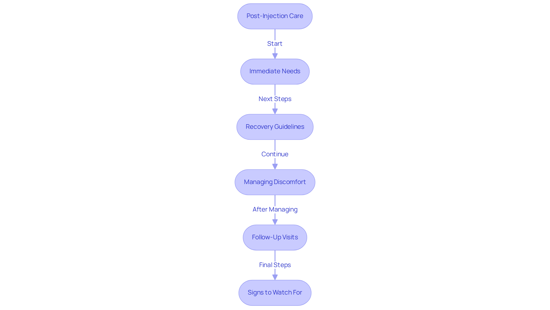 This flowchart guides you through the essential steps to take after your knee joint injection. Follow the arrows to see what you should do next, from monitoring your immediate needs to managing discomfort and scheduling follow-ups. This flowchart guides you through the essential steps to take after your knee joint injection. Follow the arrows to see what you should do next, from monitoring your immediate needs to managing discomfort and scheduling follow-ups.
