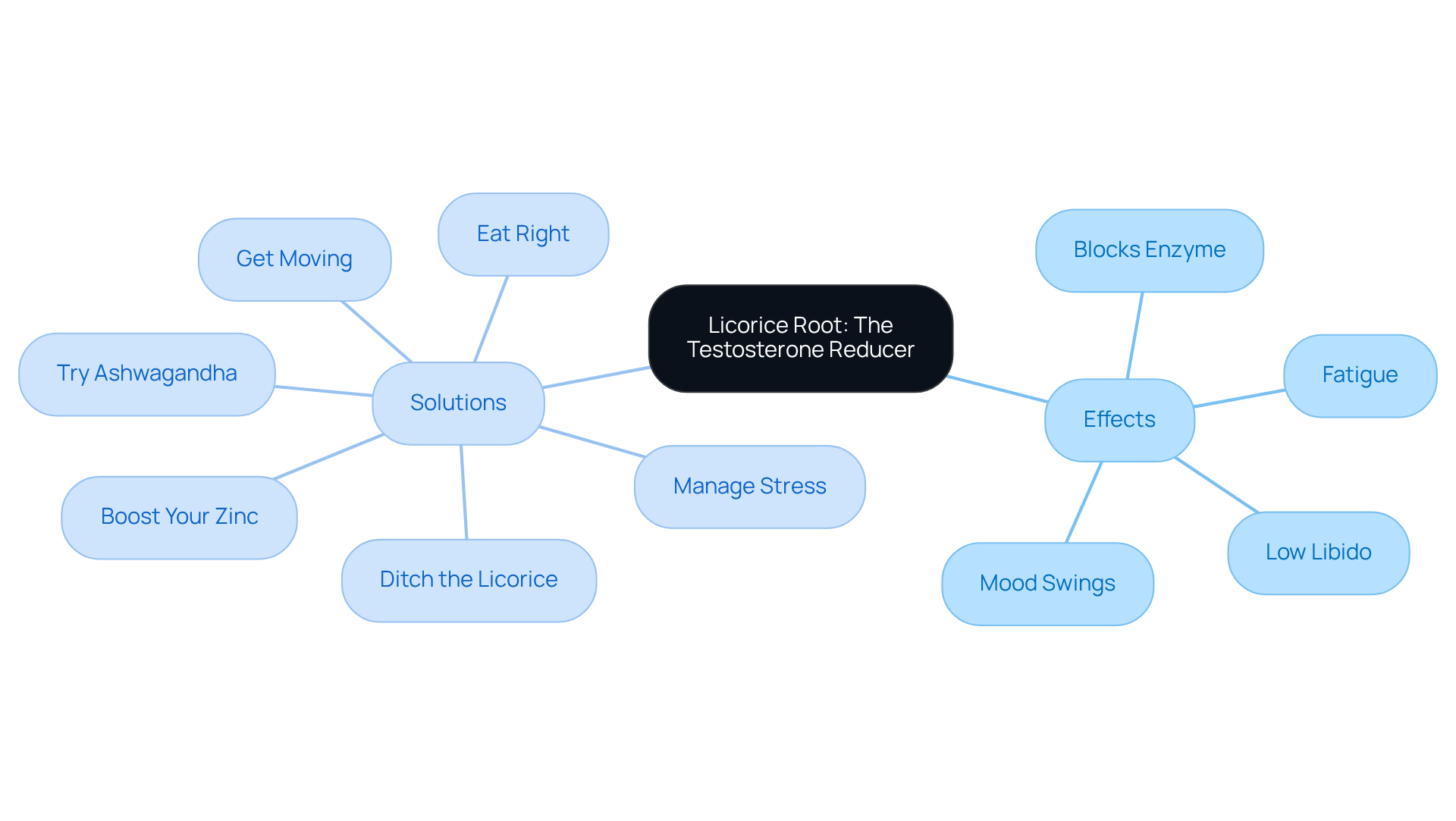 The center shows the main topic about licorice root. The branches illustrate its negative effects on hormones and the suggested solutions to improve hormonal balance. Follow the branches to see how each solution can help counteract the issues.