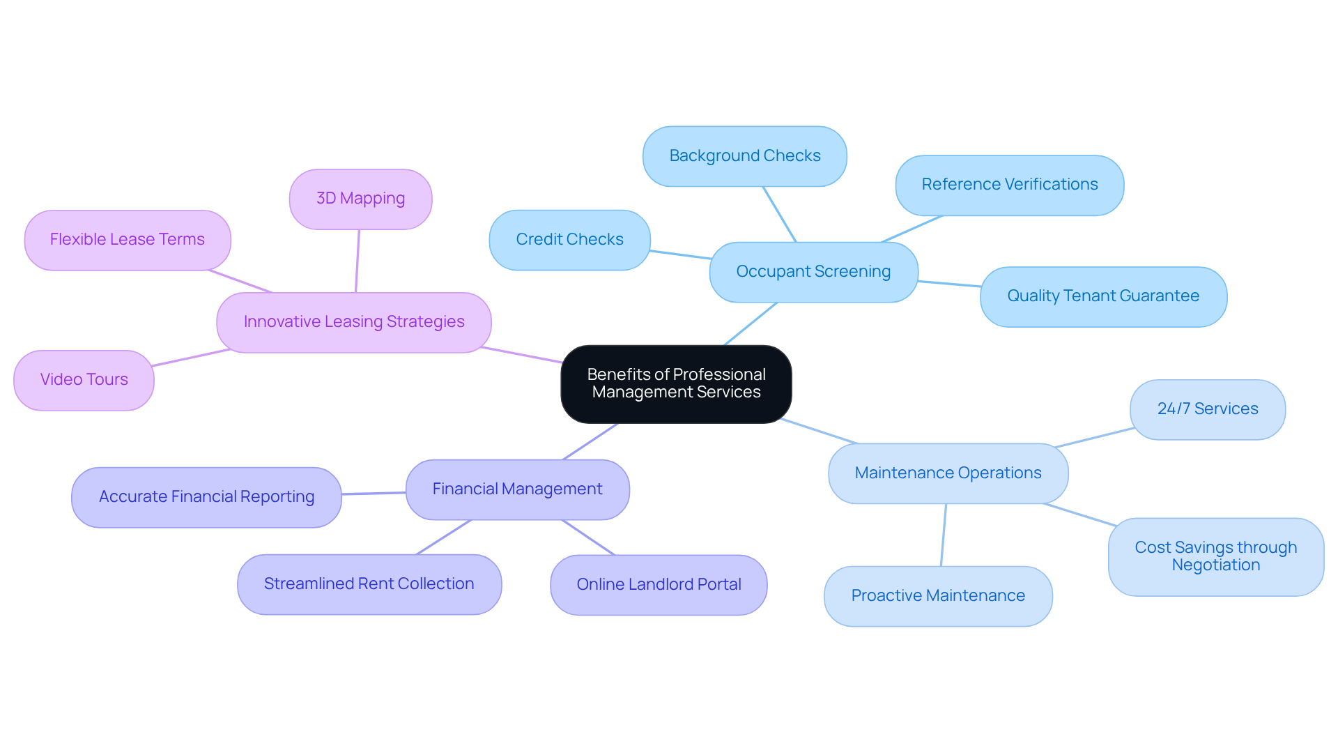 The central node represents the overall benefits, while each branch highlights a specific area of advantage. Follow the branches to explore how each benefit contributes to effective property management. The central node represents the overall benefits, while each branch highlights a specific area of advantage. Follow the branches to explore how each benefit contributes to effective property management.