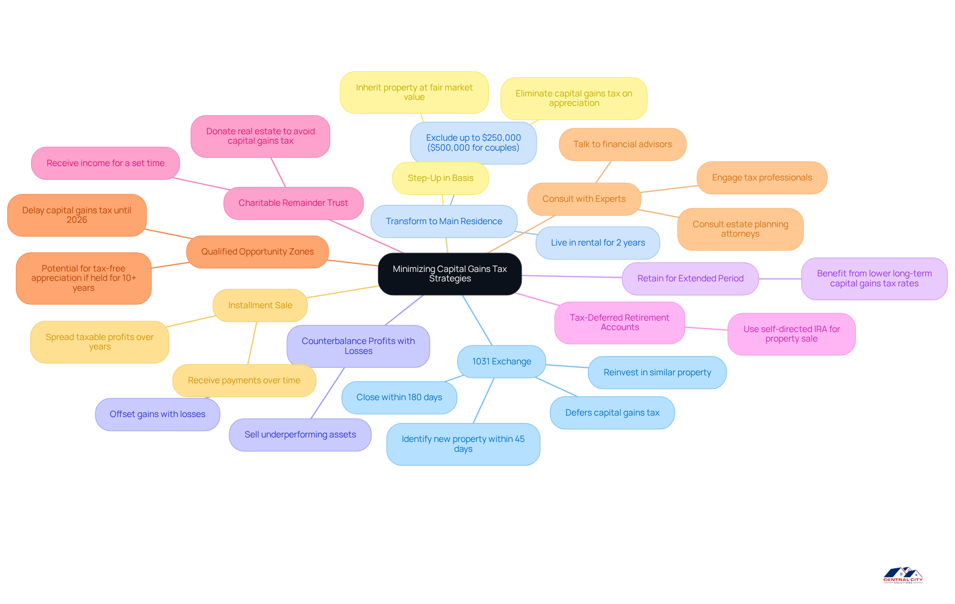 Each branch represents a strategy you can use to reduce or defer capital gains tax when selling rental properties. Follow the branches to explore each option and see how they connect back to the central goal. Each branch represents a strategy you can use to reduce or defer capital gains tax when selling rental properties. Follow the branches to explore each option and see how they connect back to the central goal.