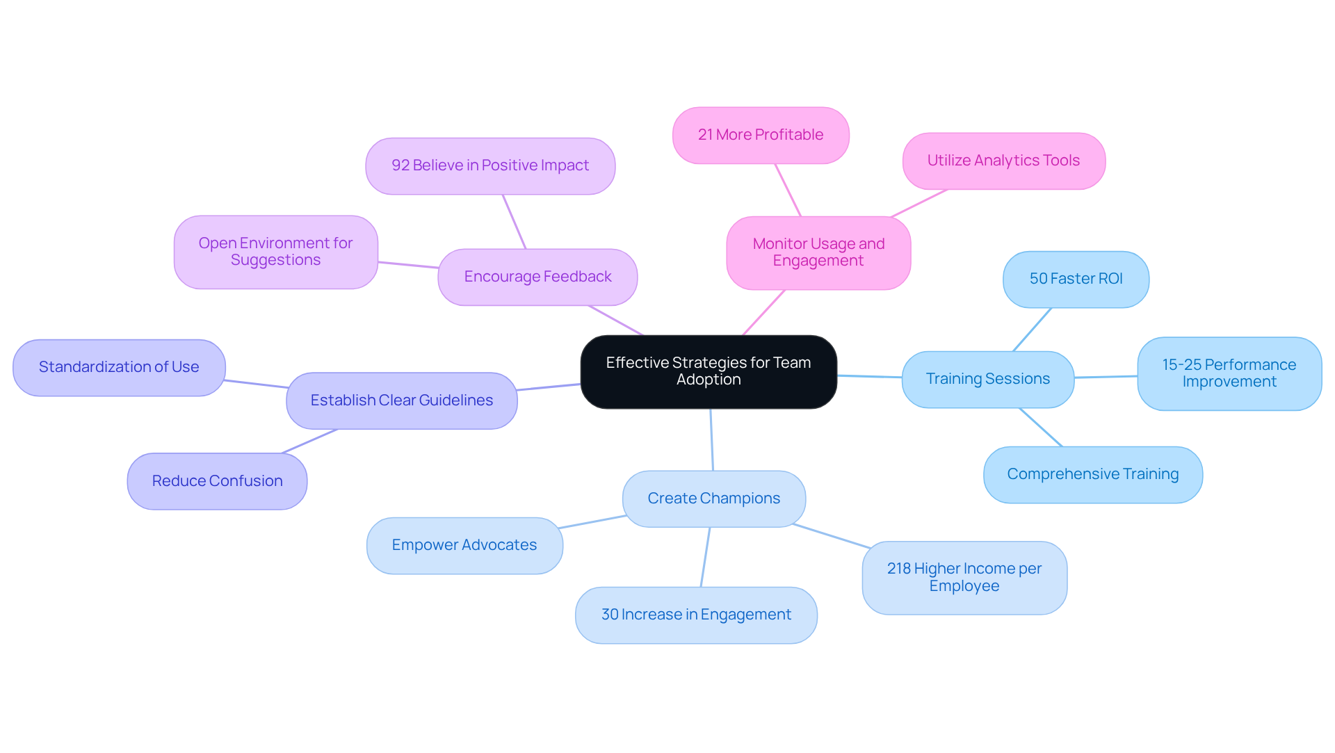This mindmap starts with the central concept of team adoption strategies, with branches representing each key strategy. Each sub-branch includes important details and benefits, helping you see how these strategies can work together to improve app adoption and operational effectiveness. This mindmap starts with the central concept of team adoption strategies, with branches representing each key strategy. Each sub-branch includes important details and benefits, helping you see how these strategies can work together to improve app adoption and operational effectiveness.
