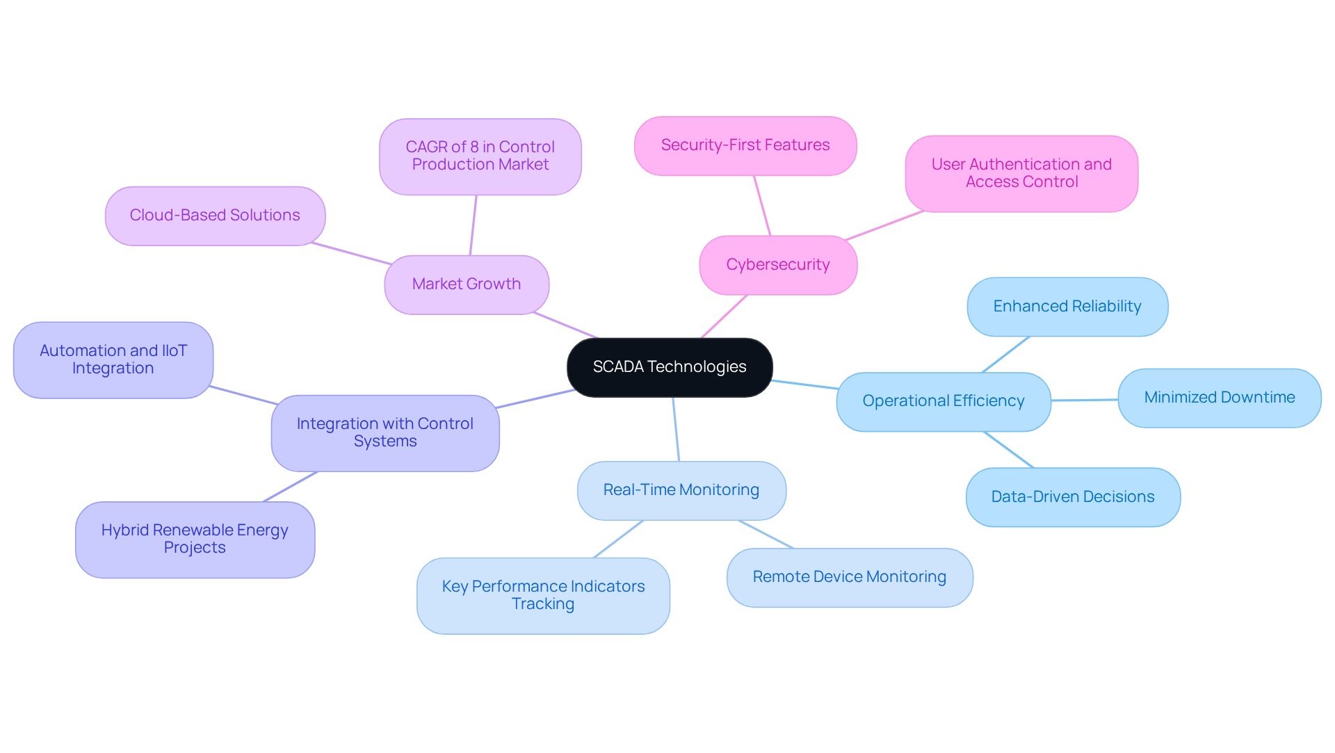 The central node represents SCADA technologies, while the branches illustrate the various benefits and applications. Each color-coded branch helps you see how different aspects contribute to overall operational efficiency.
