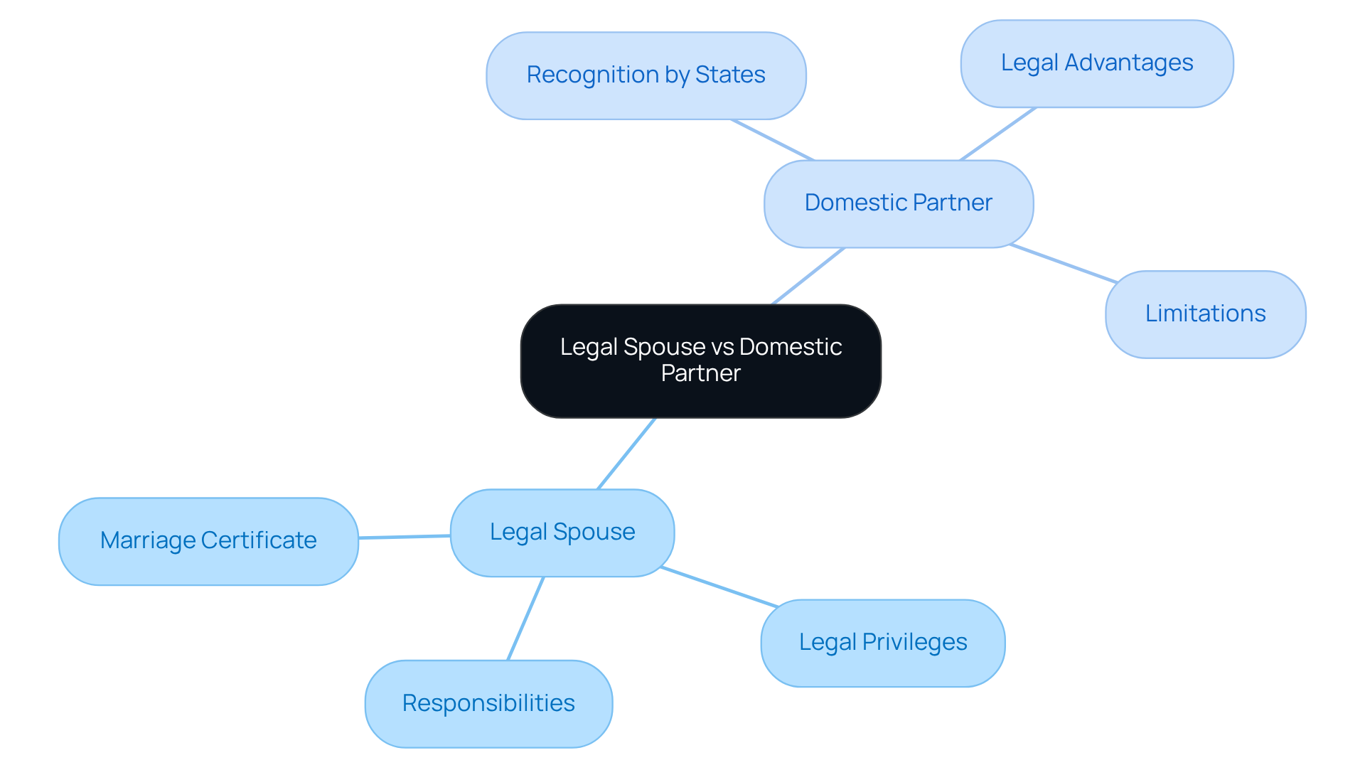 5 Key Differences Between Legal Spouse and Domestic Partner - Bright ...