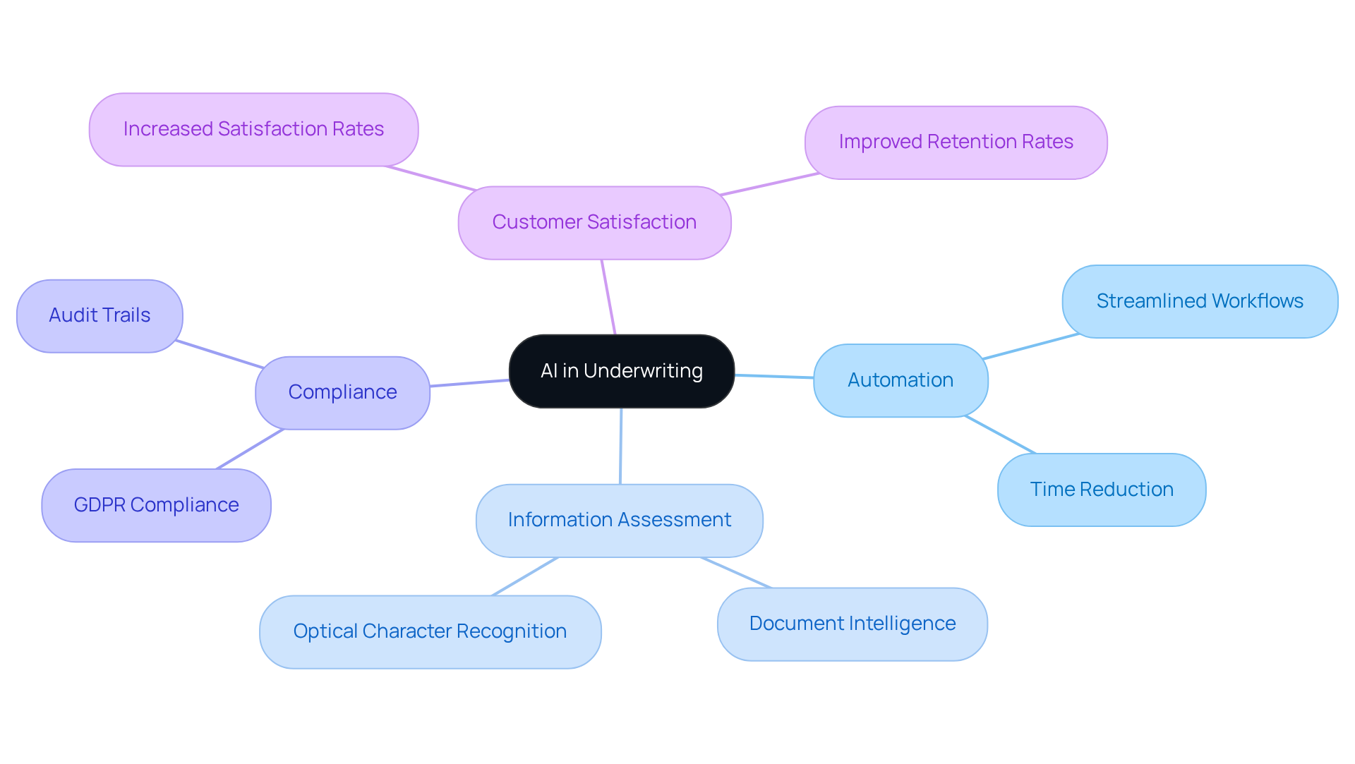 The central node represents the main theme of AI's impact on underwriting. Each branch highlights a specific benefit or feature, showing how they contribute to the overall transformation.