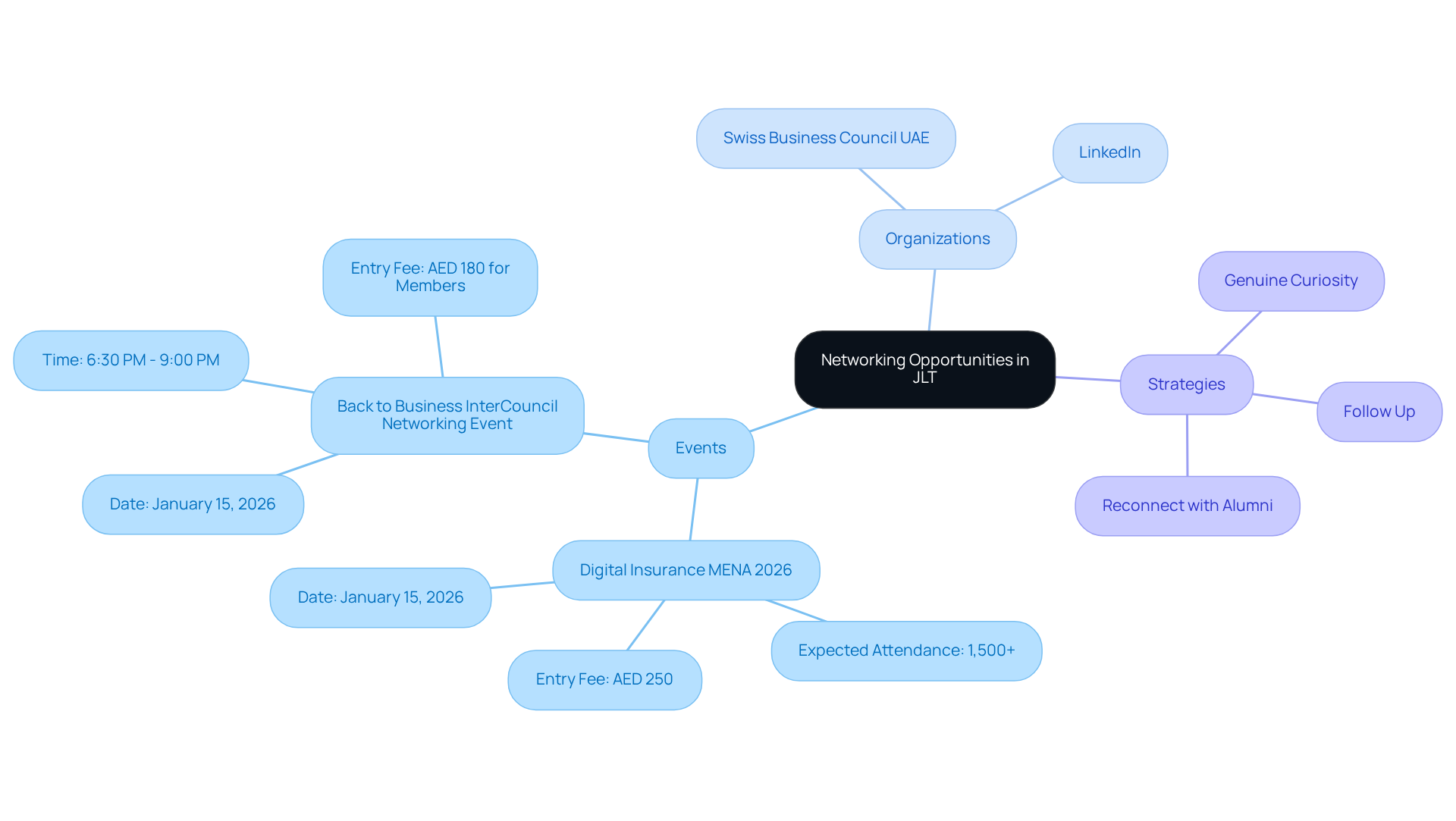 The central node represents the main theme of networking in JLT. Each branch shows different aspects: events to attend, organizations to join, and strategies to employ for effective networking.