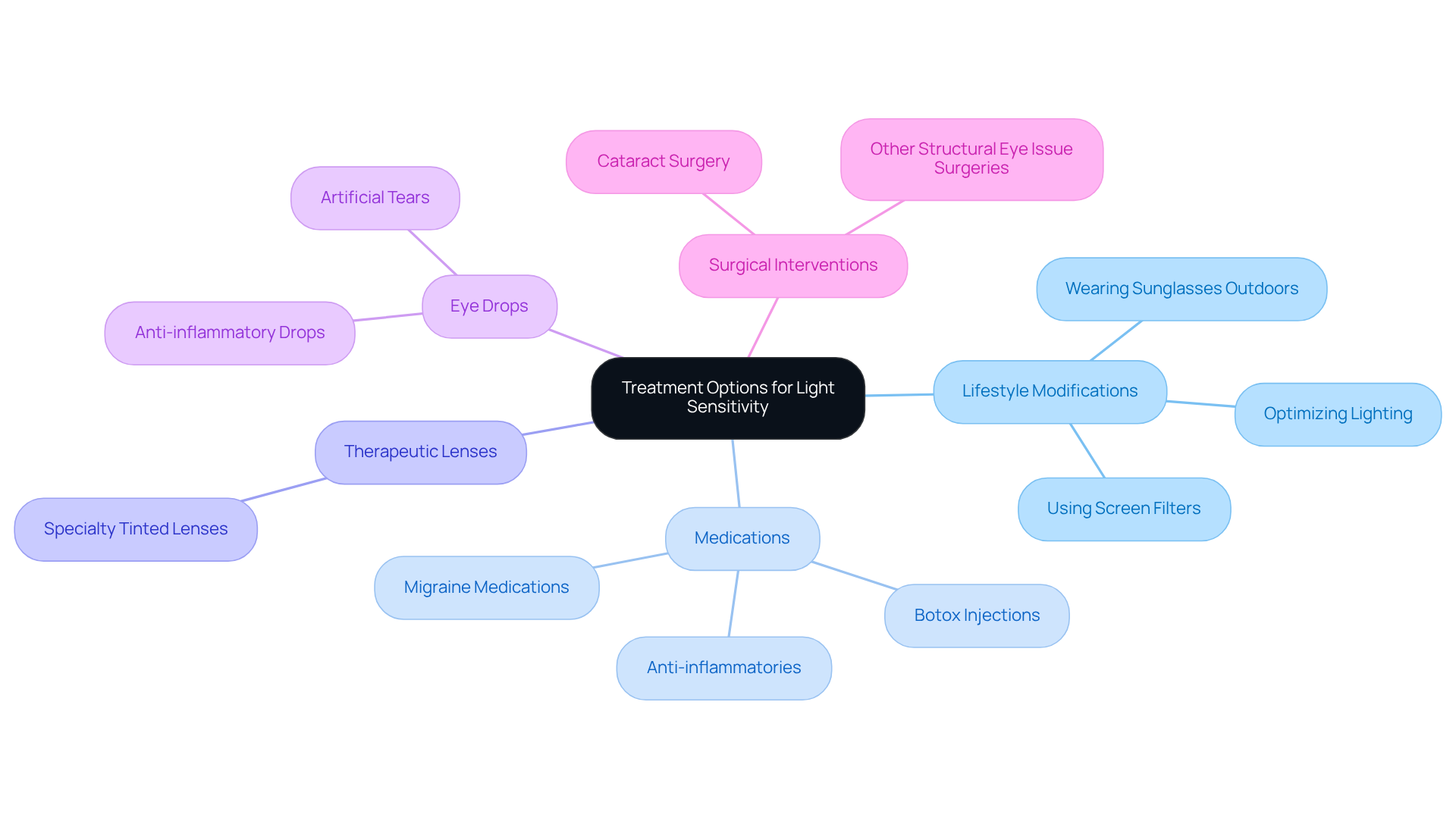 The central node represents the main topic, while the branches show different treatment categories. Each sub-branch provides specific examples or actions related to that category, helping you understand the various ways to manage light sensitivity. The central node represents the main topic, while the branches show different treatment categories. Each sub-branch provides specific examples or actions related to that category, helping you understand the various ways to manage light sensitivity.