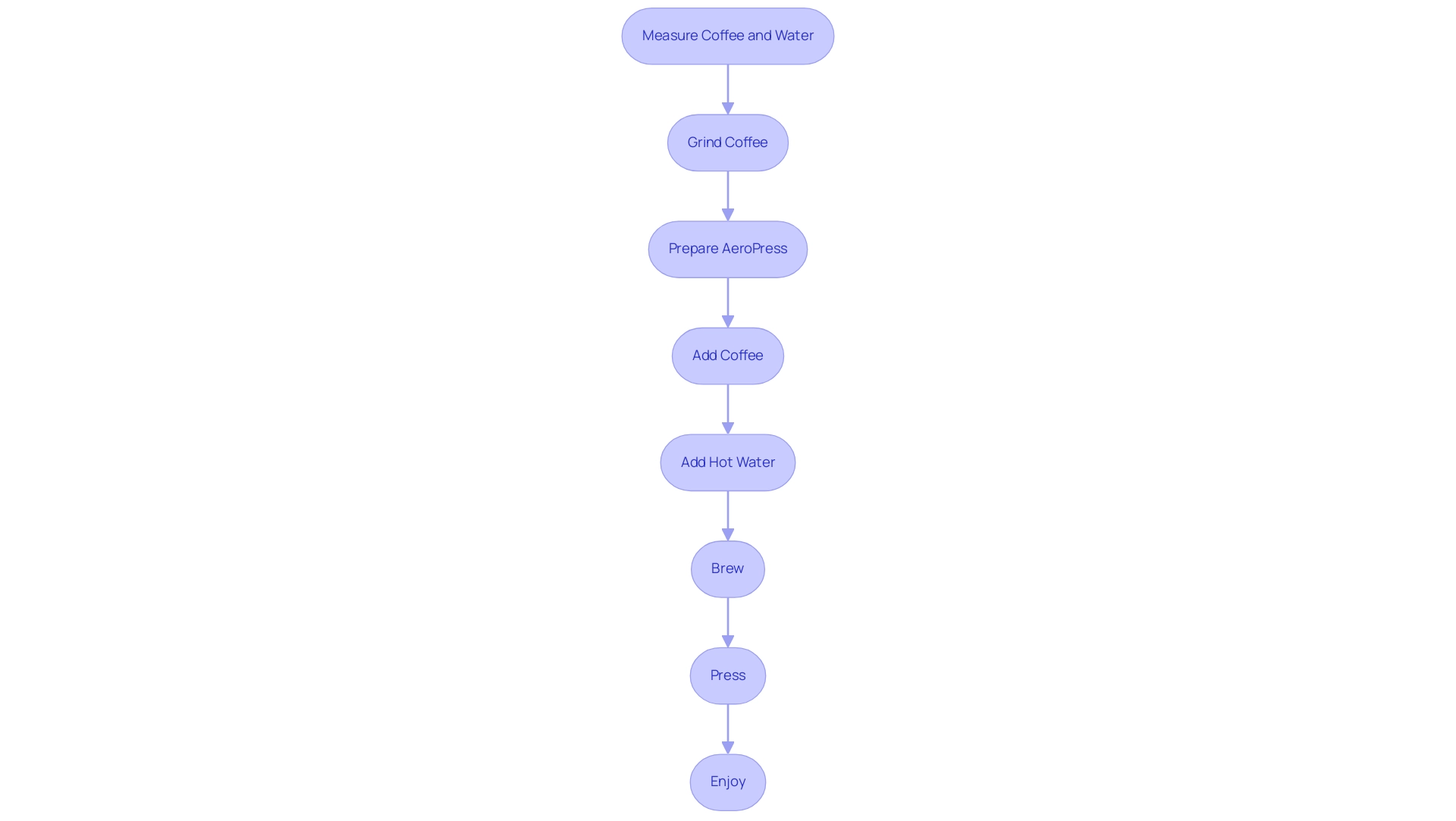 Each box represents a step in the brewing process, with arrows indicating the sequence of actions to follow.