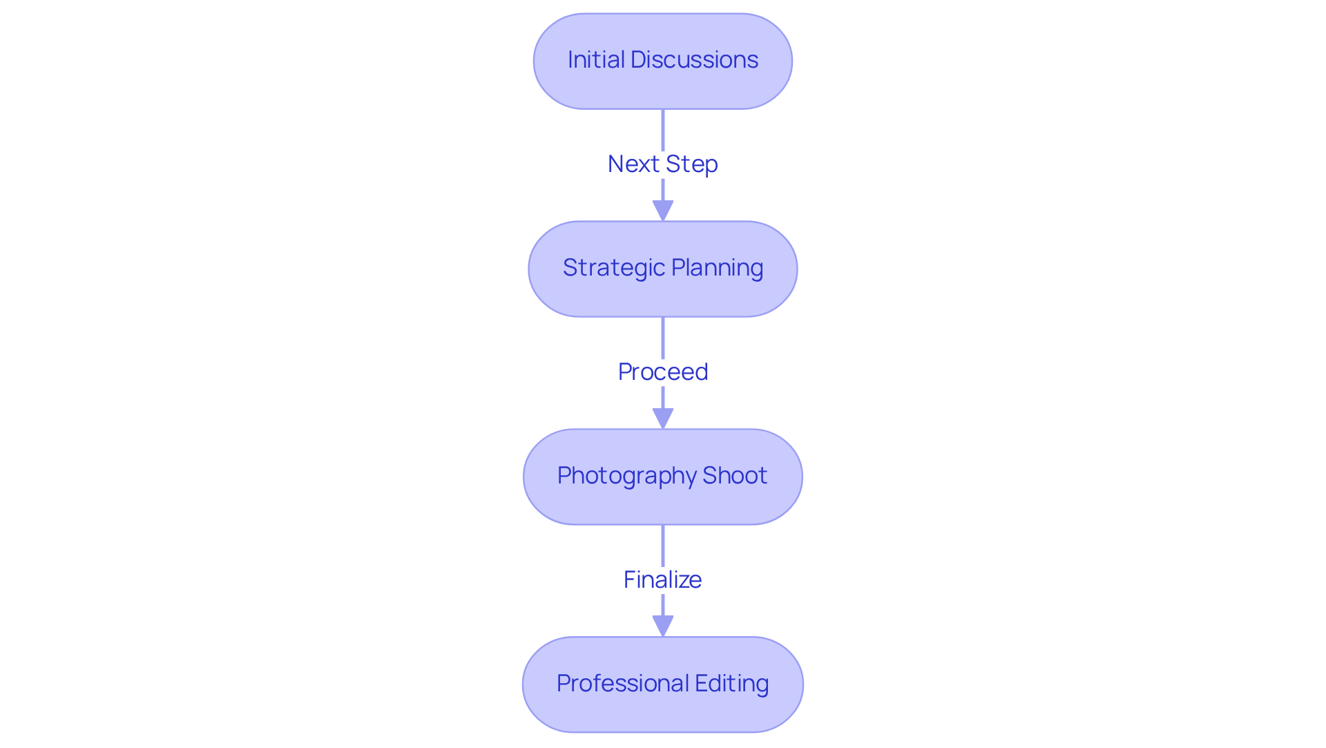 Each box represents a key stage in the photography process. Follow the arrows to see how each step leads to the next, showing the journey from planning to final edits. Each box represents a key stage in the photography process. Follow the arrows to see how each step leads to the next, showing the journey from planning to final edits.