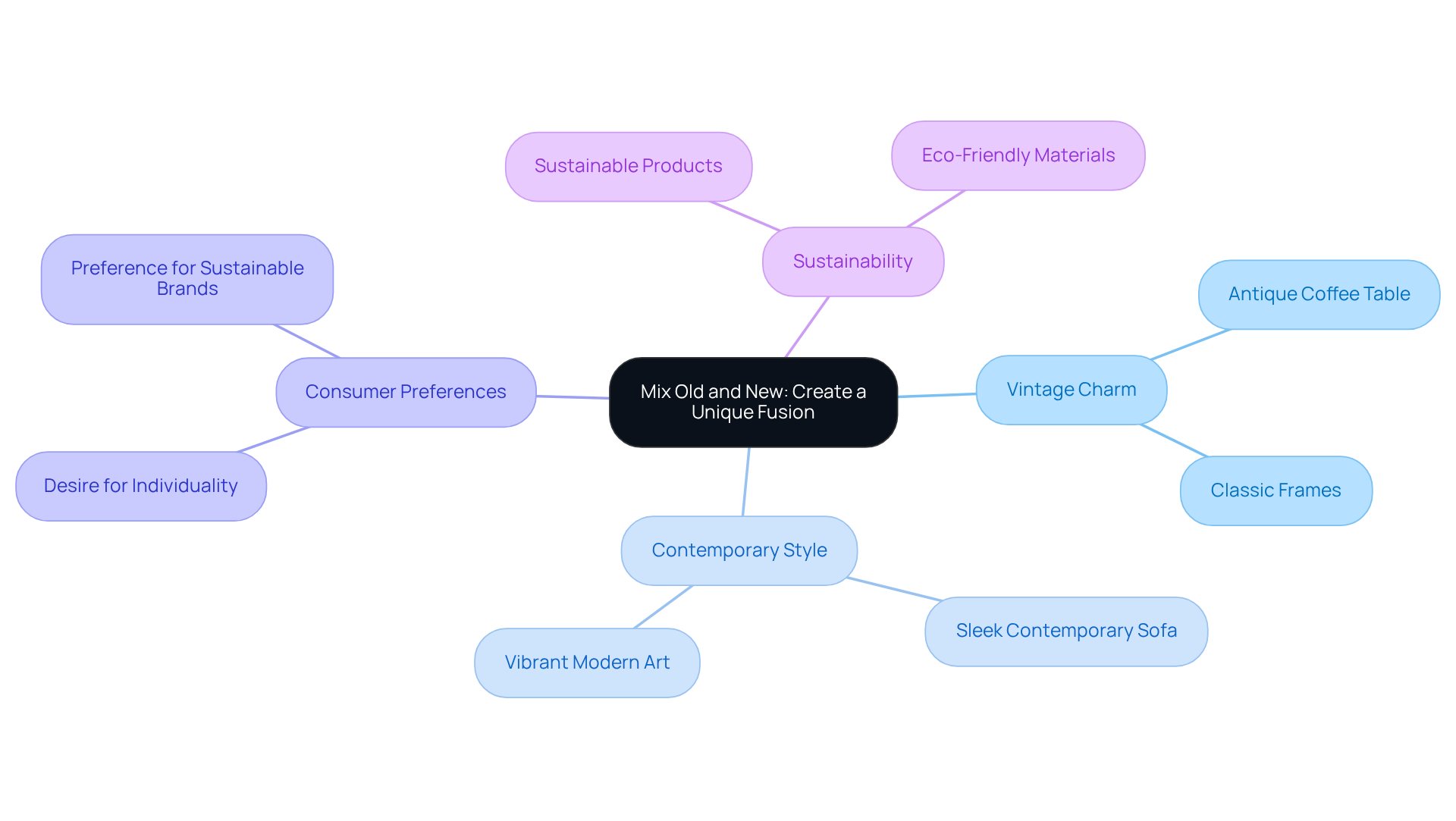 The central idea represents the fusion of styles, while the branches show different aspects of this concept. Each color-coded branch helps you understand how various elements like consumer preferences and sustainability play a role in creating a unique space. The central idea represents the fusion of styles, while the branches show different aspects of this concept. Each color-coded branch helps you understand how various elements like consumer preferences and sustainability play a role in creating a unique space.