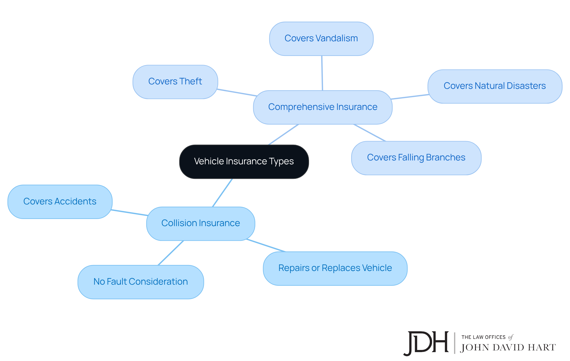 The central node represents the main topic of vehicle insurance types. The branches show the two types of coverage, with further details on what each covers. This layout helps you see at a glance what each insurance type offers. The central node represents the main topic of vehicle insurance types. The branches show the two types of coverage, with further details on what each covers. This layout helps you see at a glance what each insurance type offers.