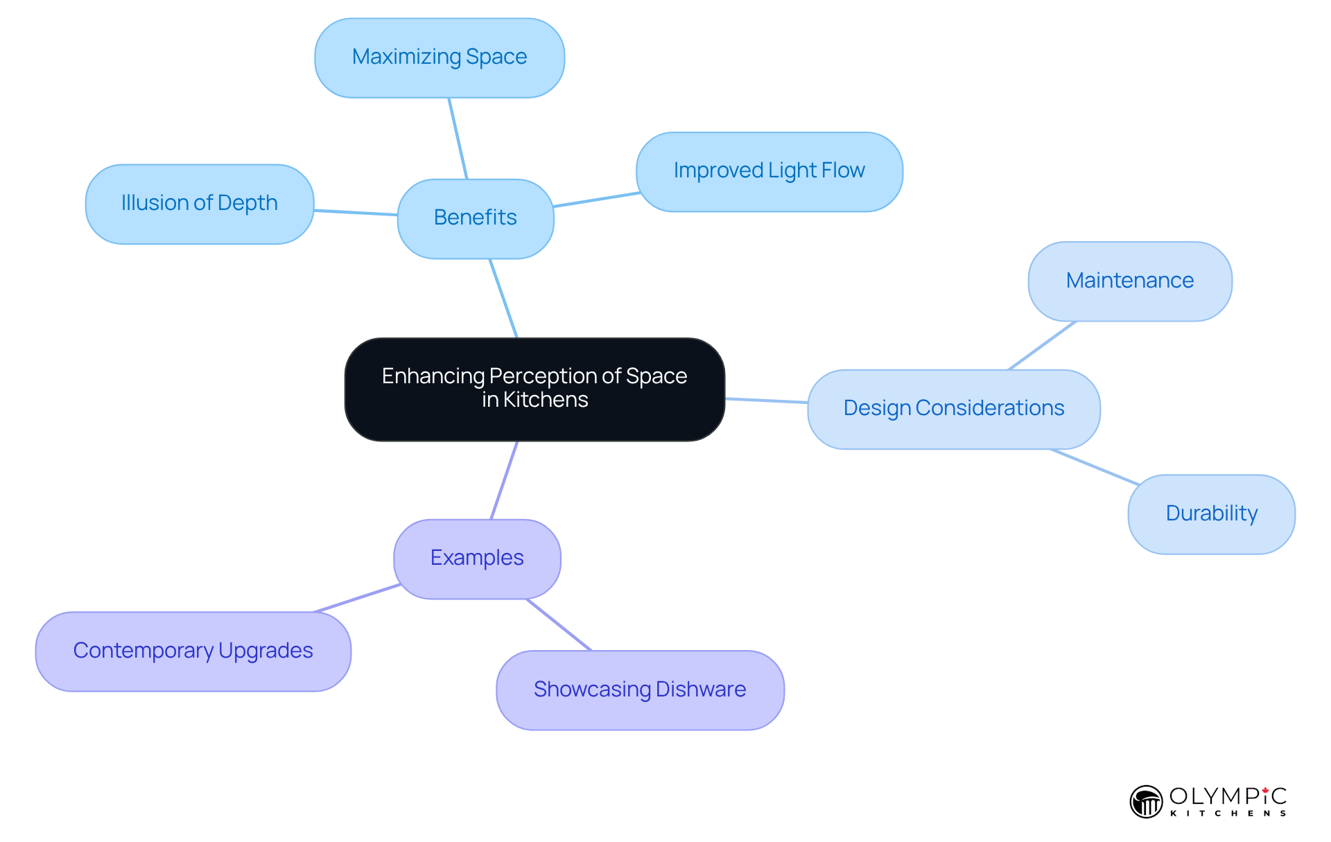 The central idea is about improving kitchen space perception. Each branch explores different aspects, like benefits and design considerations, helping you understand how transparent cabinets can transform your kitchen. The central idea is about improving kitchen space perception. Each branch explores different aspects, like benefits and design considerations, helping you understand how transparent cabinets can transform your kitchen.